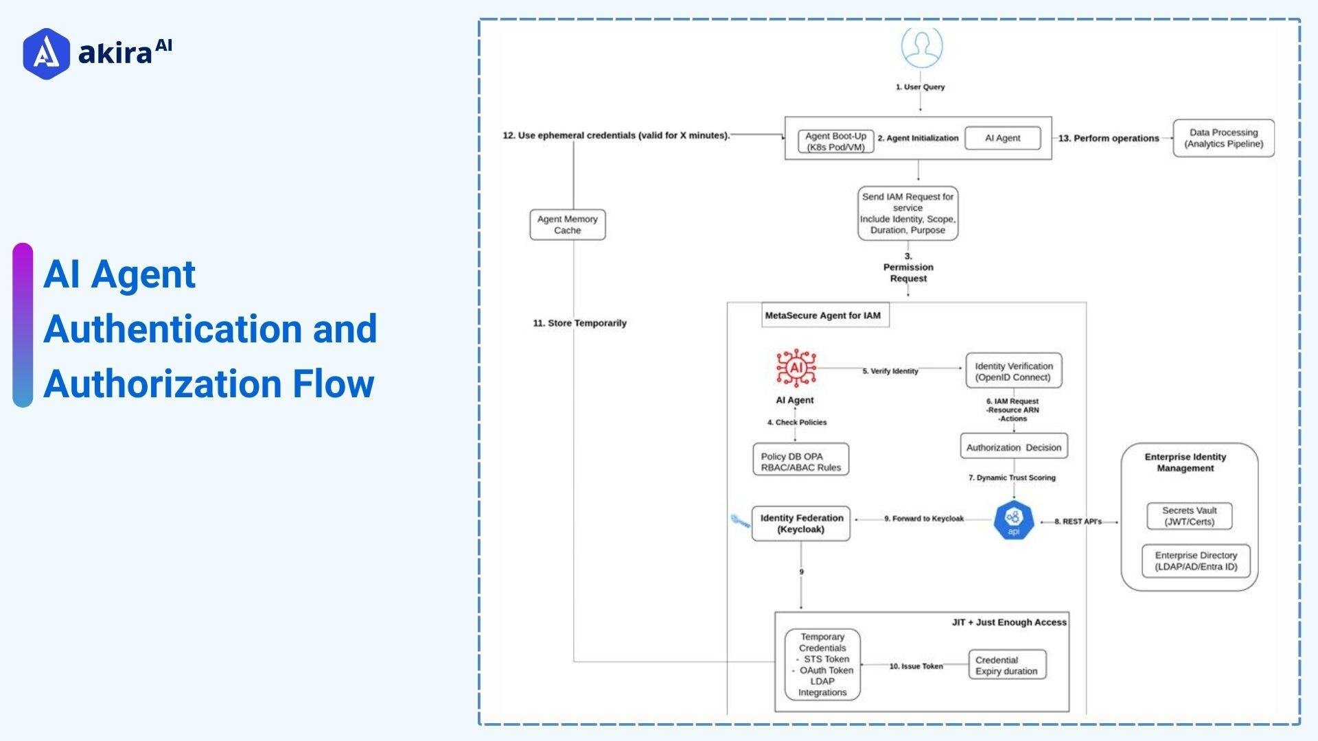 How IAM Agents Are Redefining Identity Security and Governance