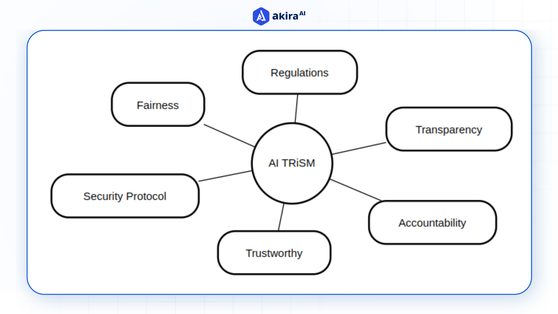 Building Trust with AI TRiSM: Managing Risks in the Era of Agentic AI