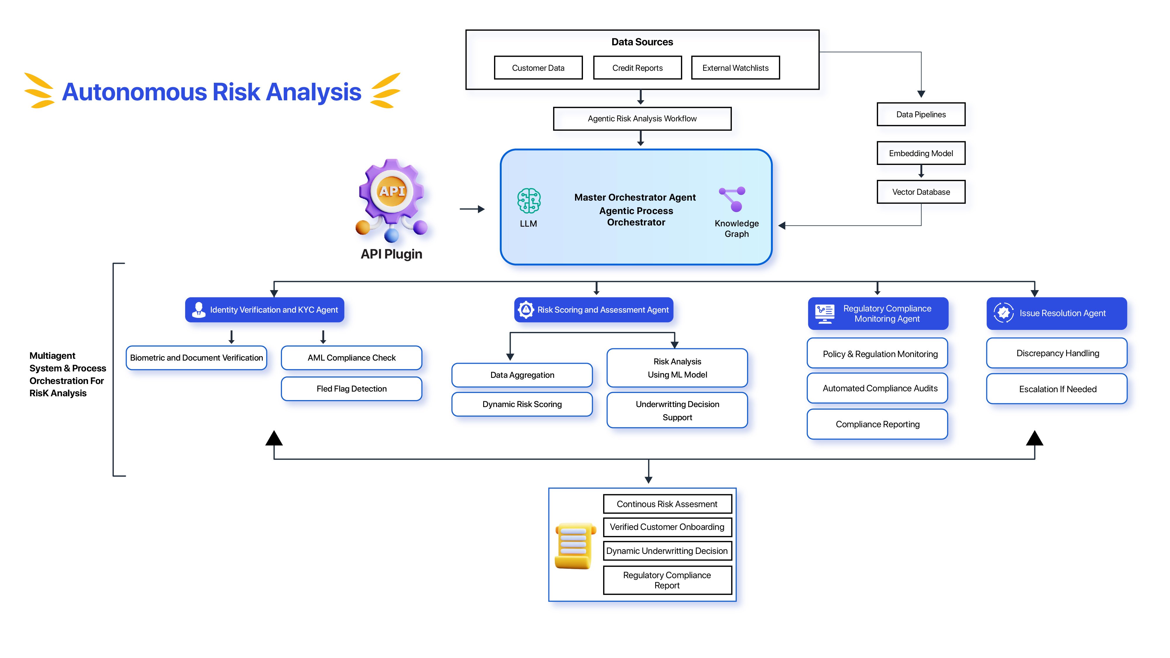 Transforming Risk Management with Akira AI’s Advanced Workflow