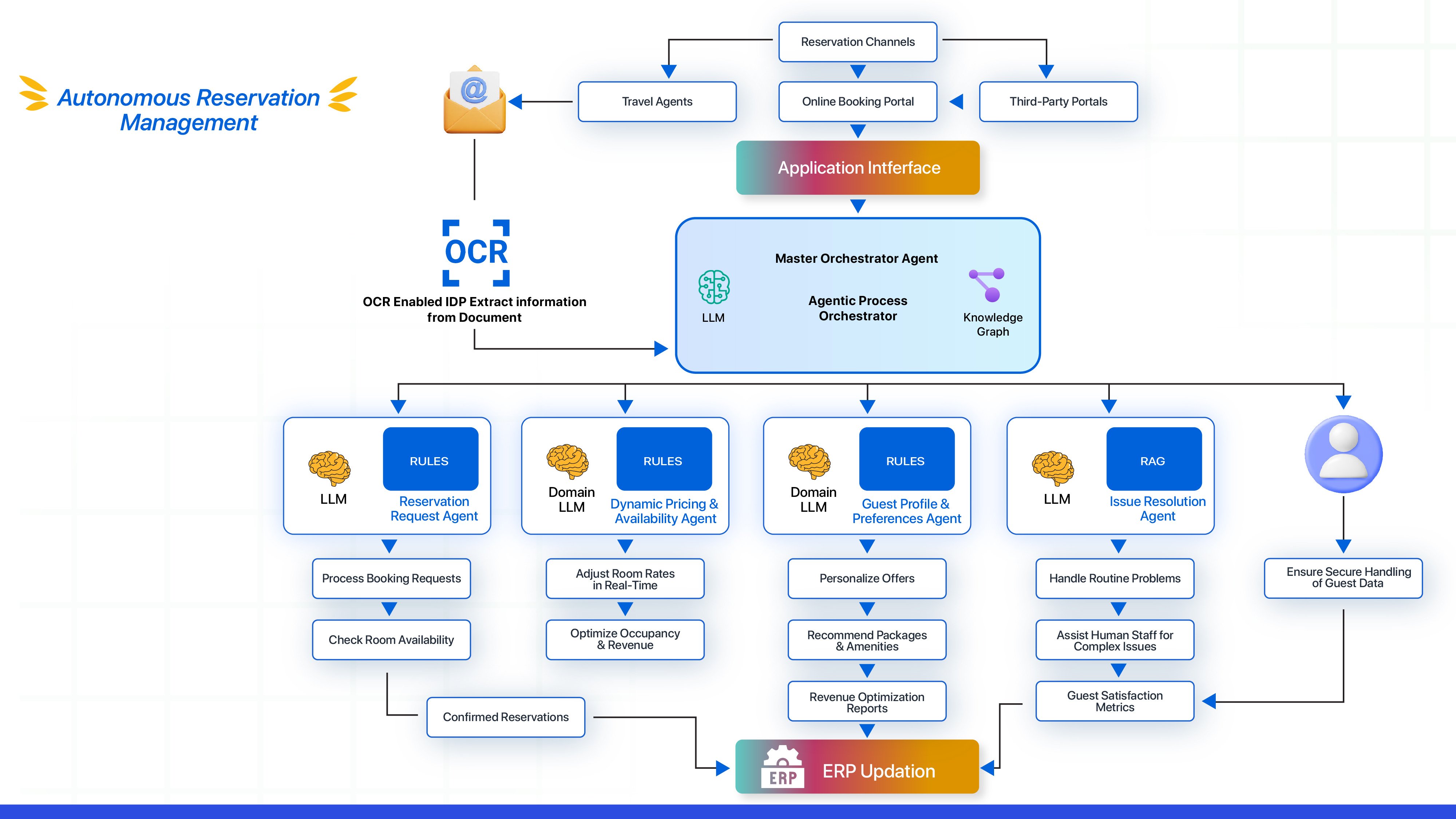 Streamline Your Bookings: Akira AI Multi-Agent Reservation Management