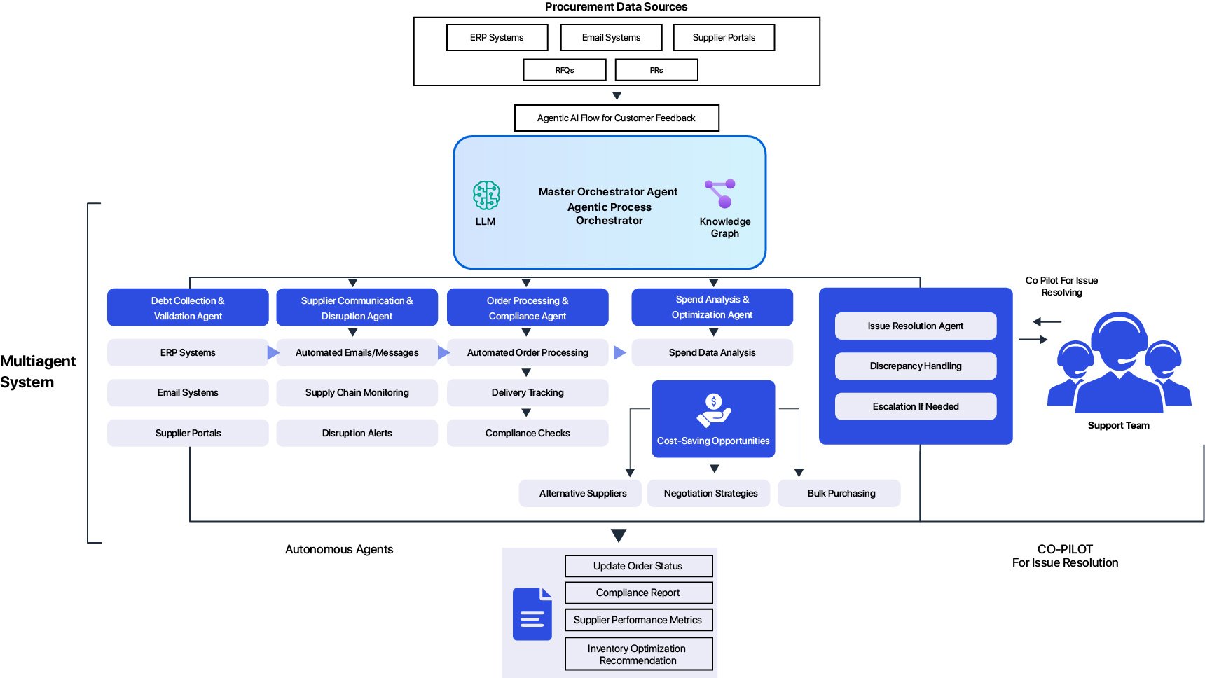 Unlocking Procurement Efficiency with Autonomous Agentic Workflow