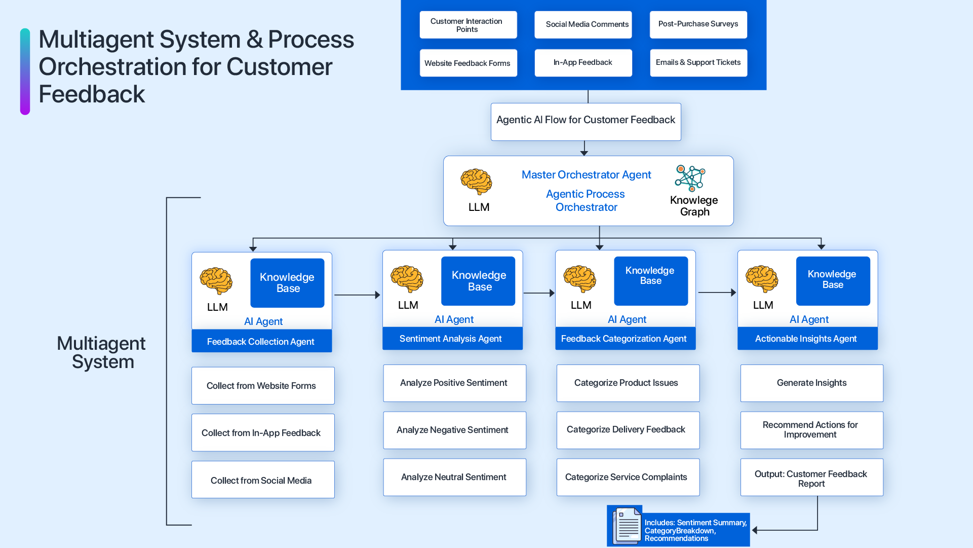 Transforming Customer Feedback with Agentic AI and Streamlined Workflows