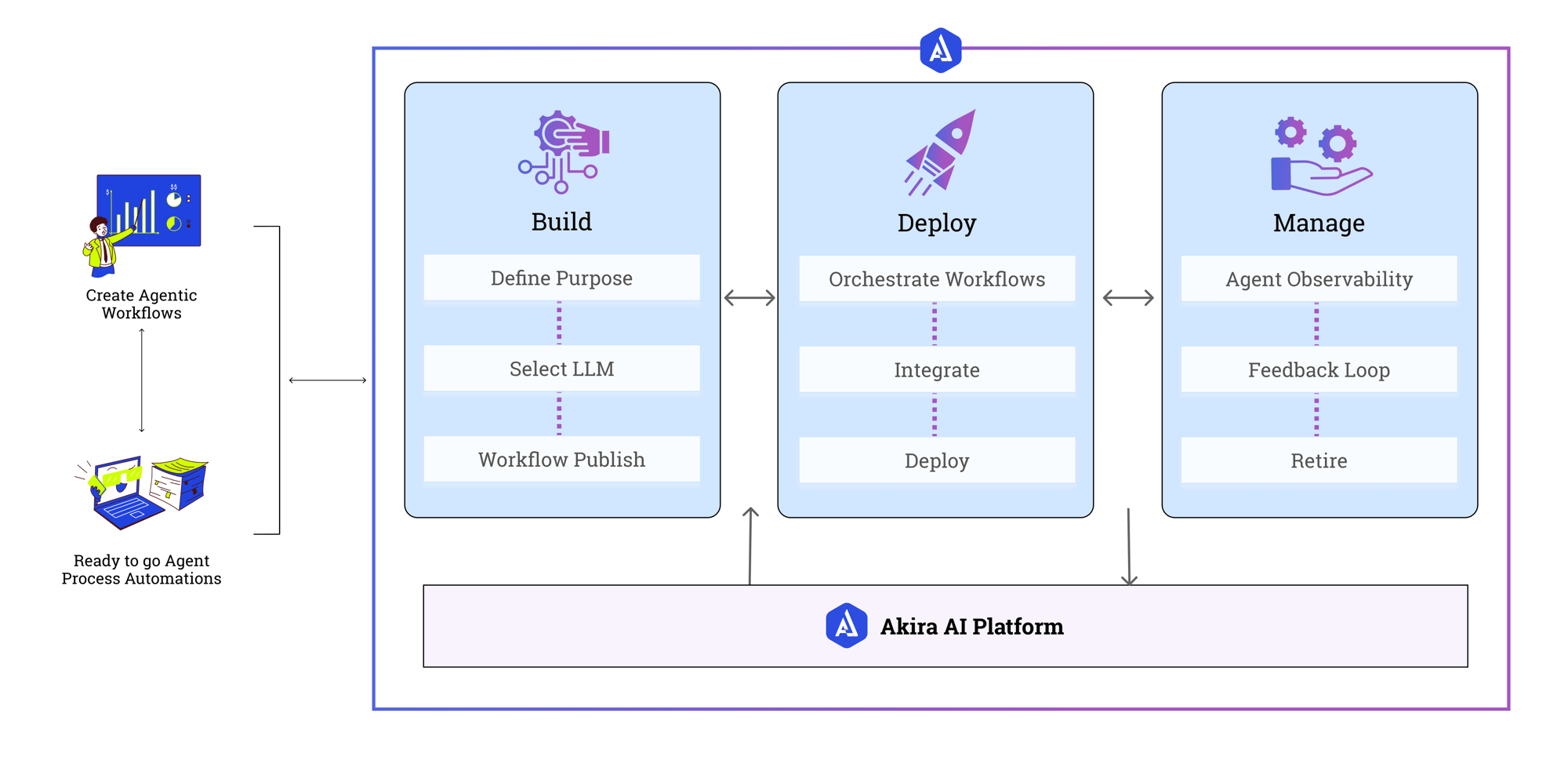 Re-envision and Redesign Enterprise Workflows with Akira AI