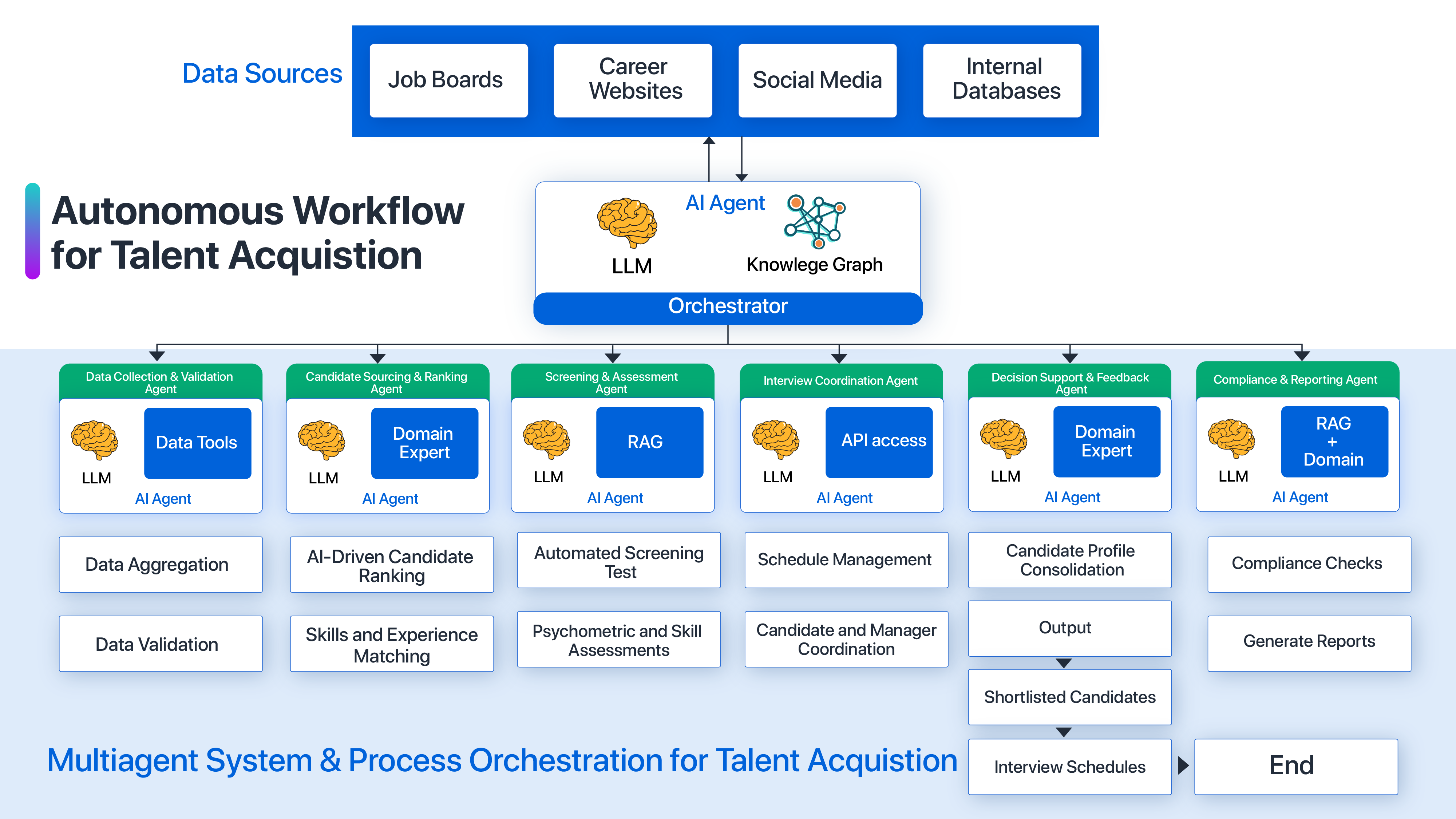 Optimizing Talent Acquisition and Screening with Agentic AI