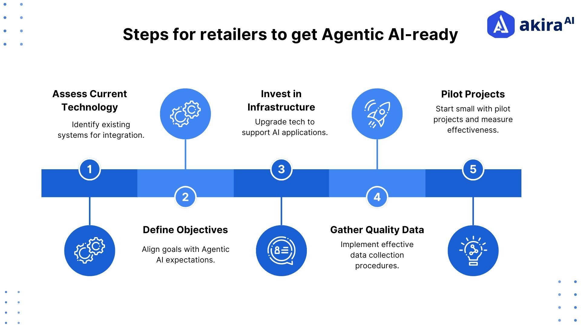 Streamlining Operations in Retail with Agentic AI