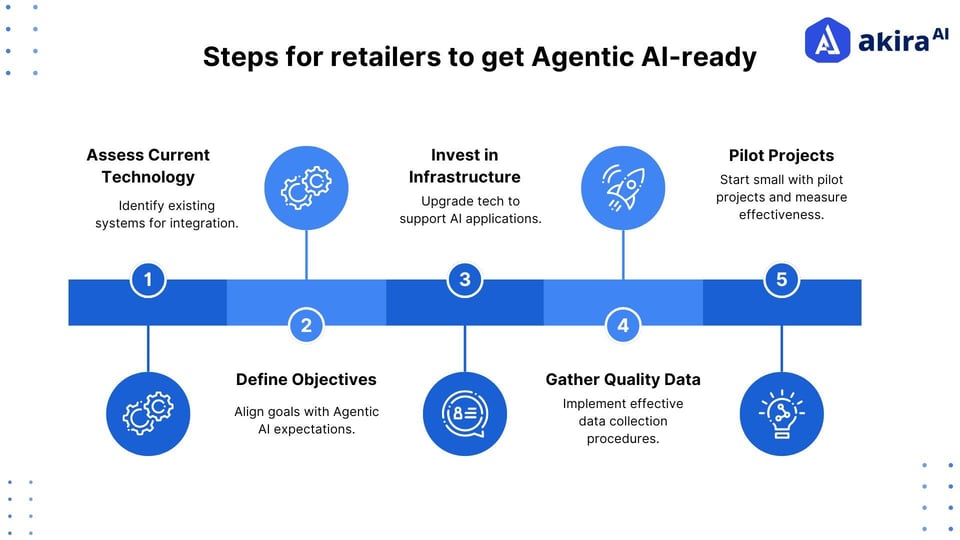 Streamlining Operations in Retail with Agentic AI