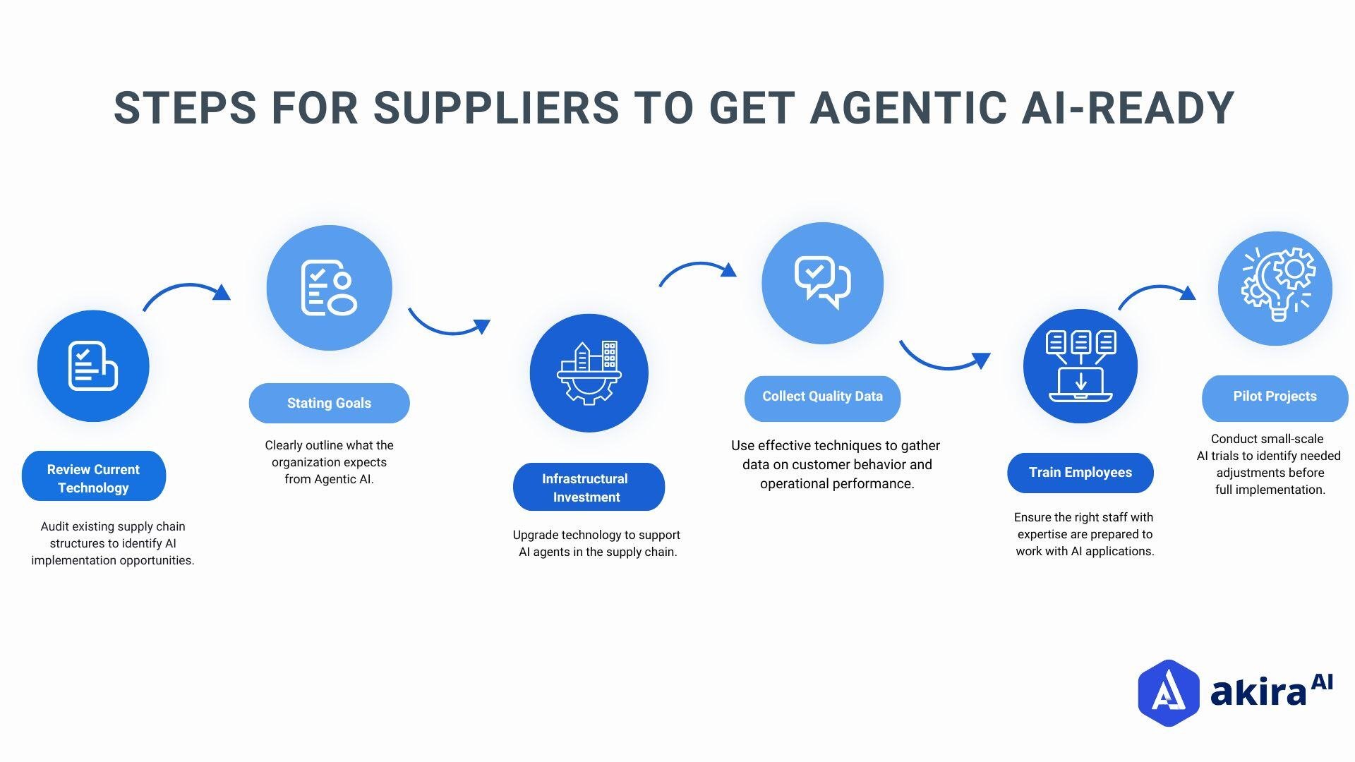 Revolutionizing Logistics Operations with Agentic AI