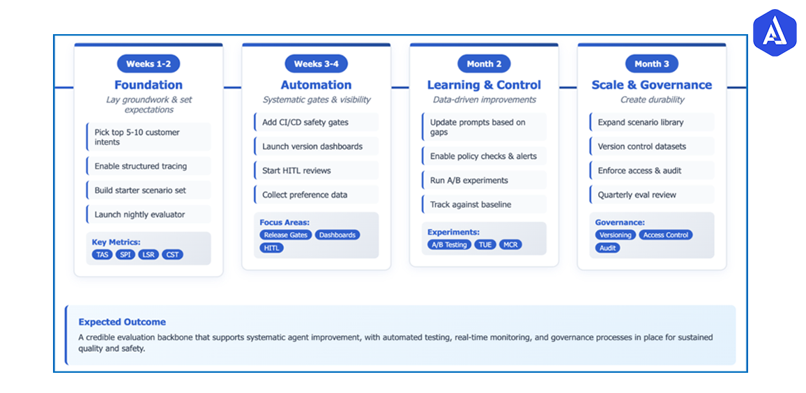 Agentic Evaluation: Methods, Capabilities, Framework & Action Plan