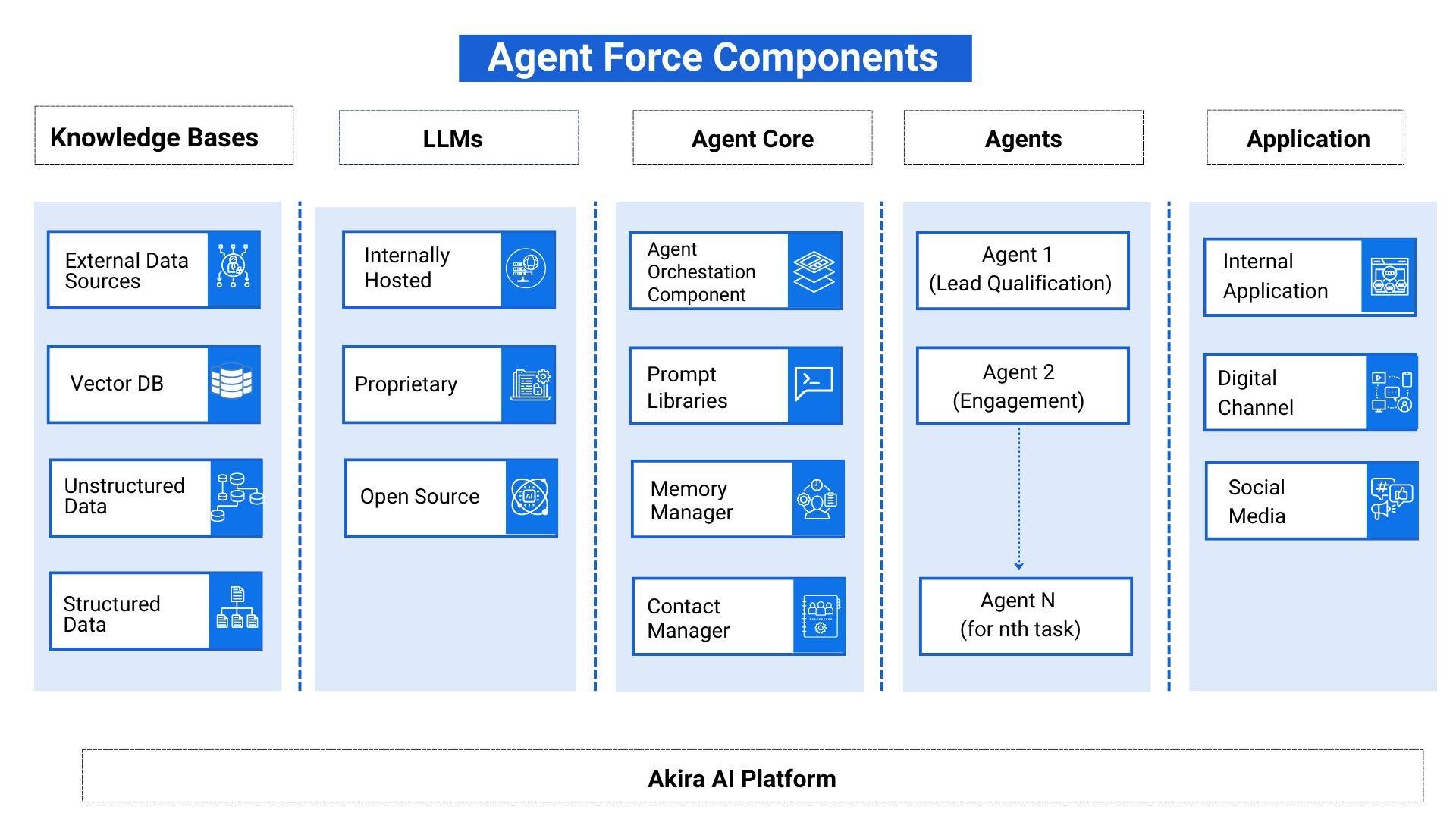 Transforming Sales Operations with Agentic AI :AgentForce