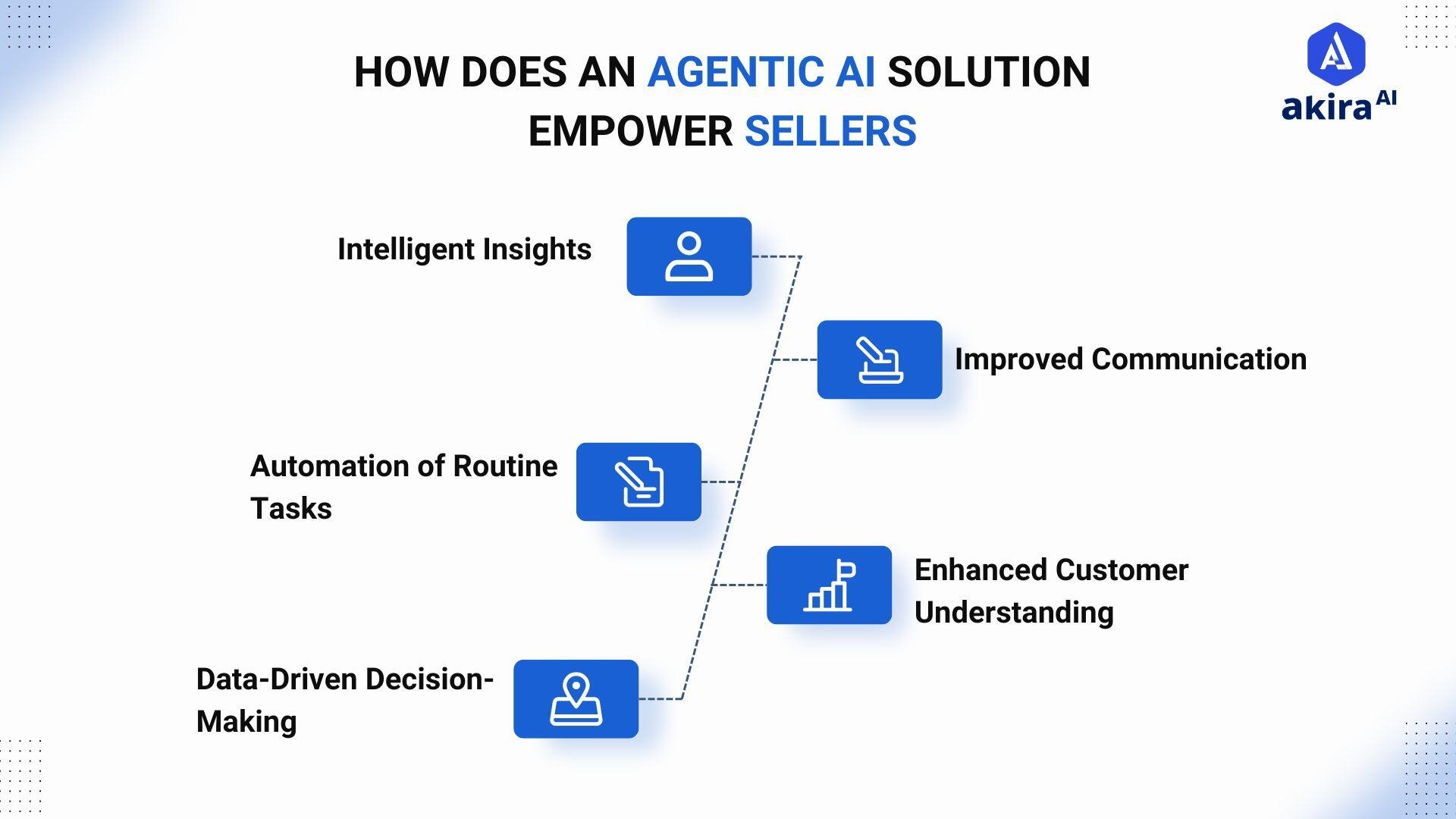 Re-Envision your Sales Operations with Agentic AI