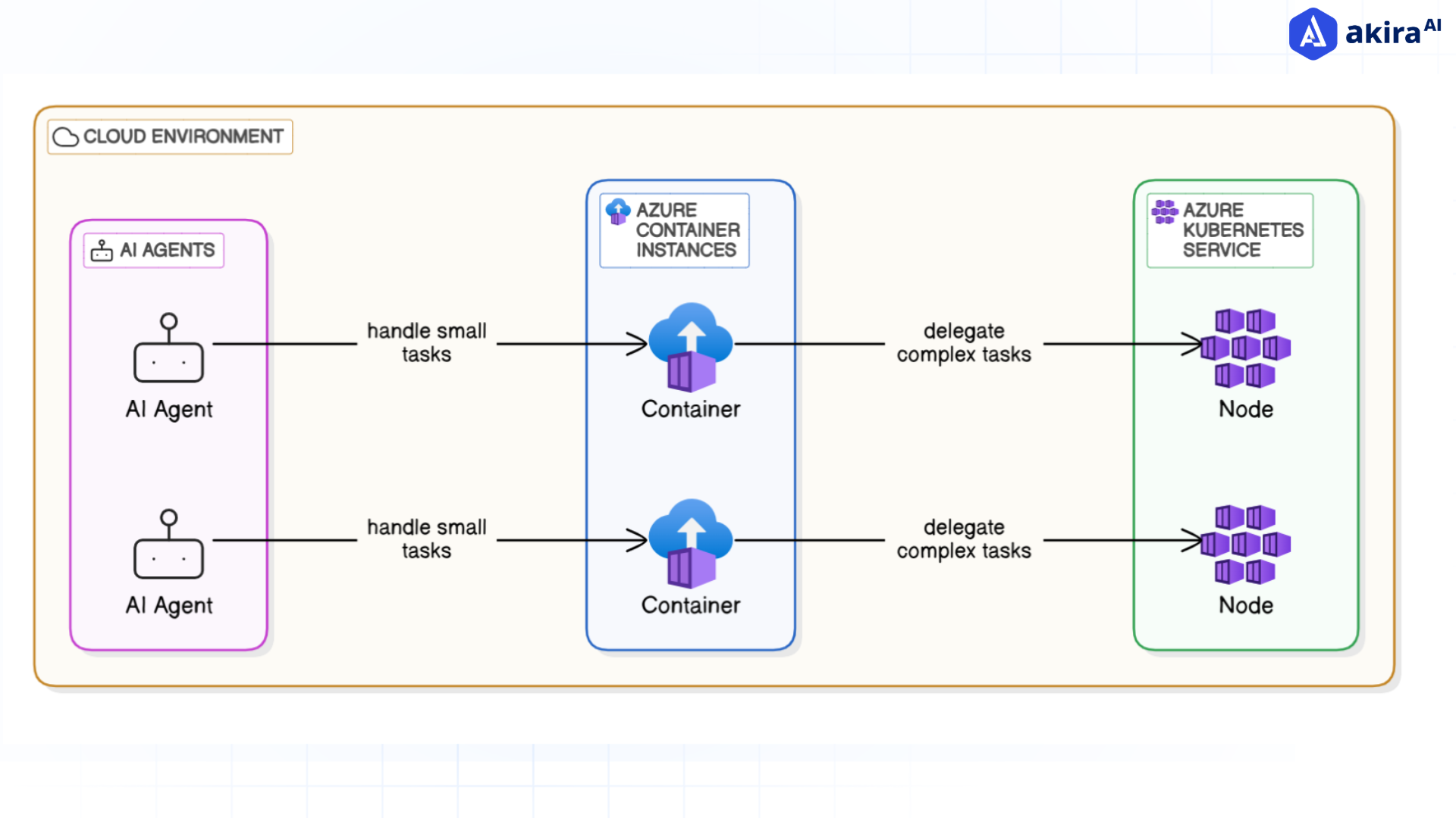 Harnessing Azure for Agentic Multimodal AI Systems