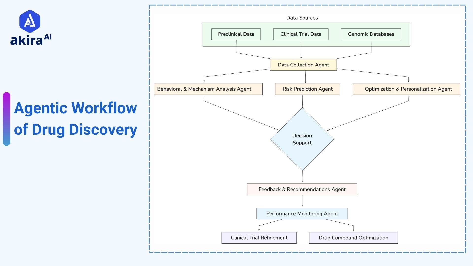 Leveraging Agentic AI to Accelerate Drug Discovery and Development