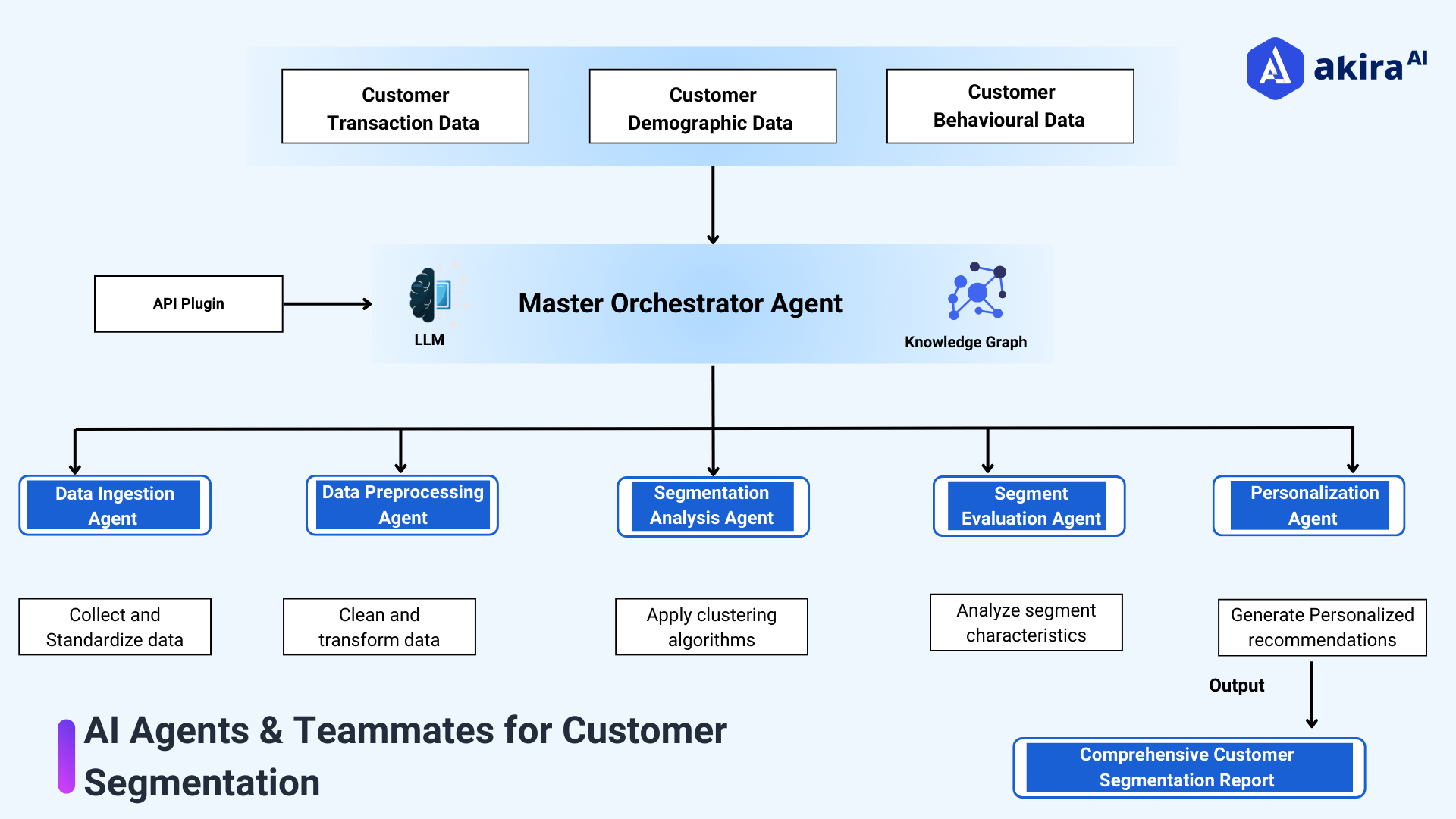 Streamlining Customer Segmentation with Agentic AI