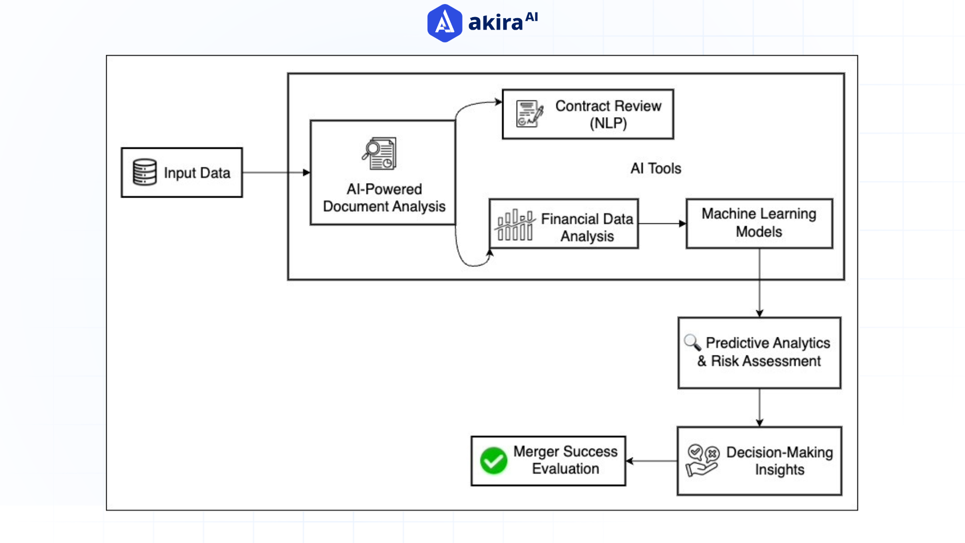 AI Agents in Mergers and Acquisitions Due Diligence in Finance