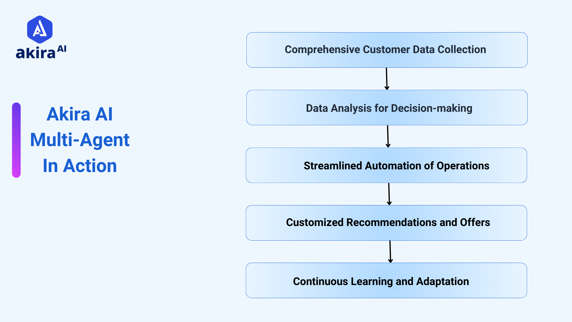 Re-Envision Hospitality Innovation via Agentic AI