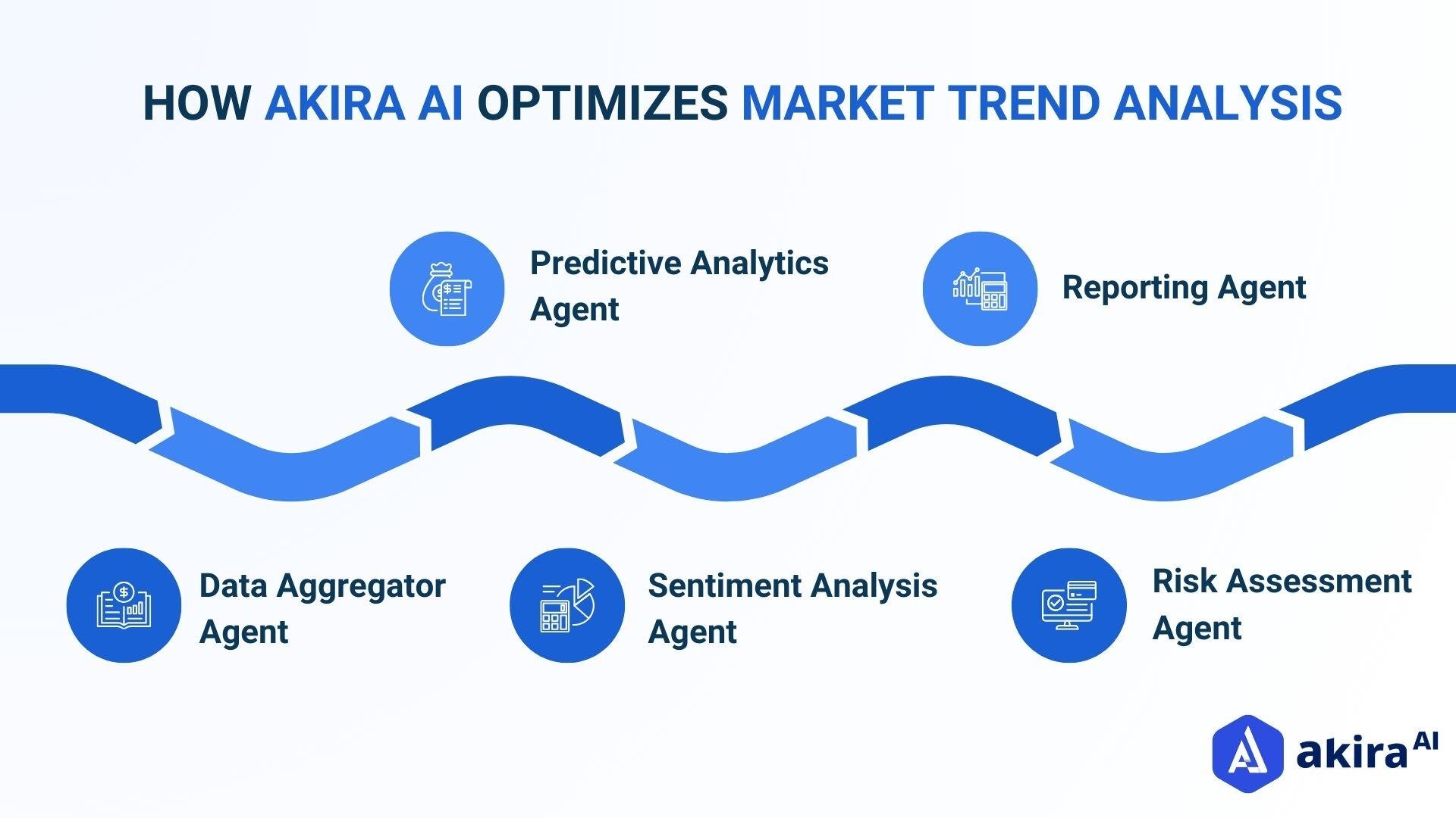 Reinventing Market Trends with Agentic Workflow