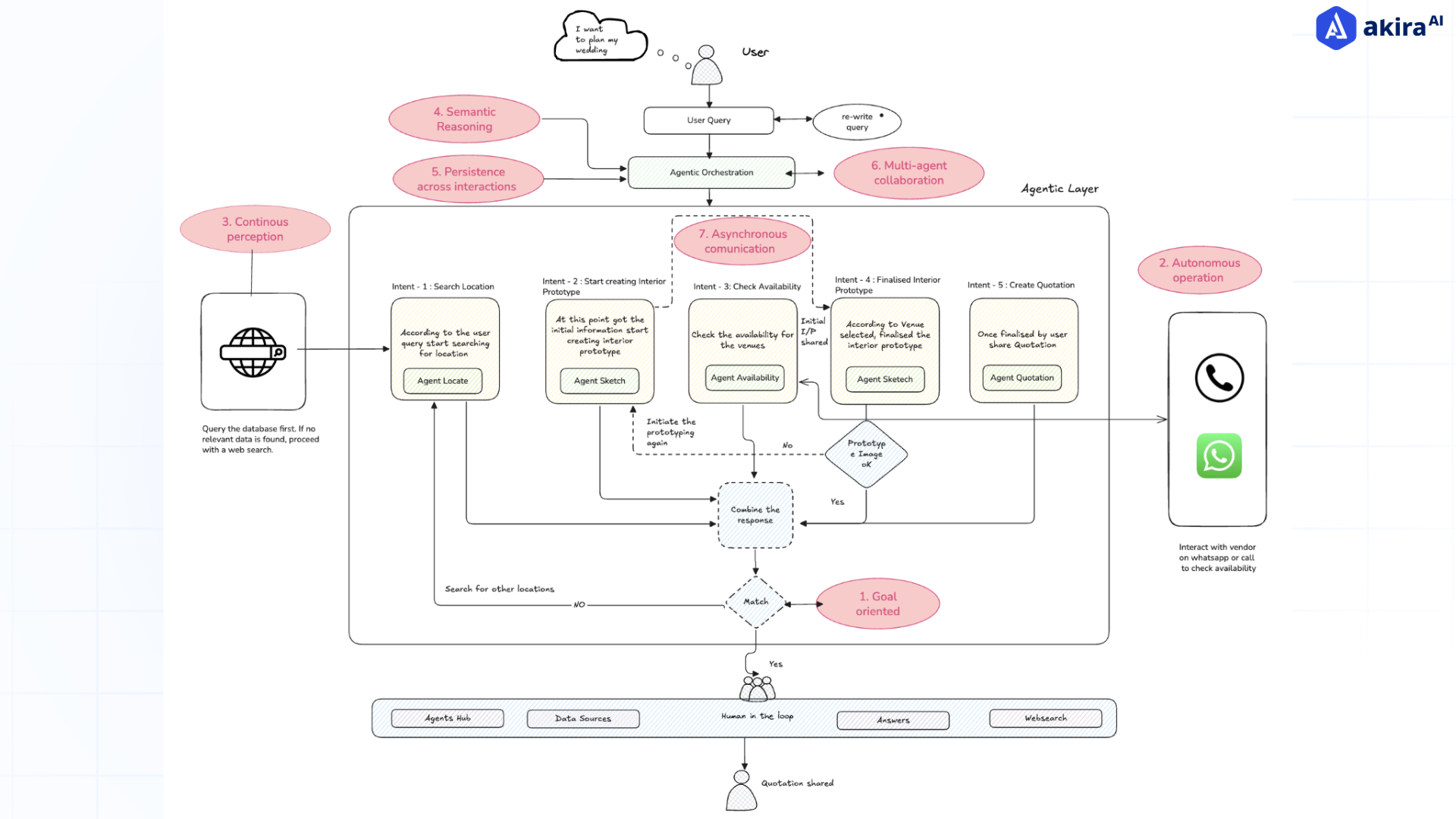 Akira AI Ambient Agents: Redefining Intelligent Automation