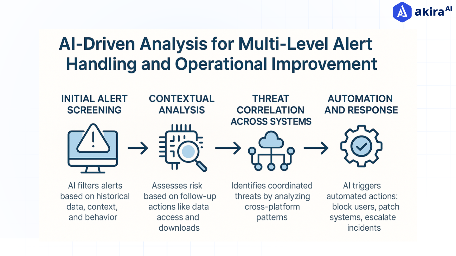 AI Agents to Eliminate False Positives in ITSM & Security Operations