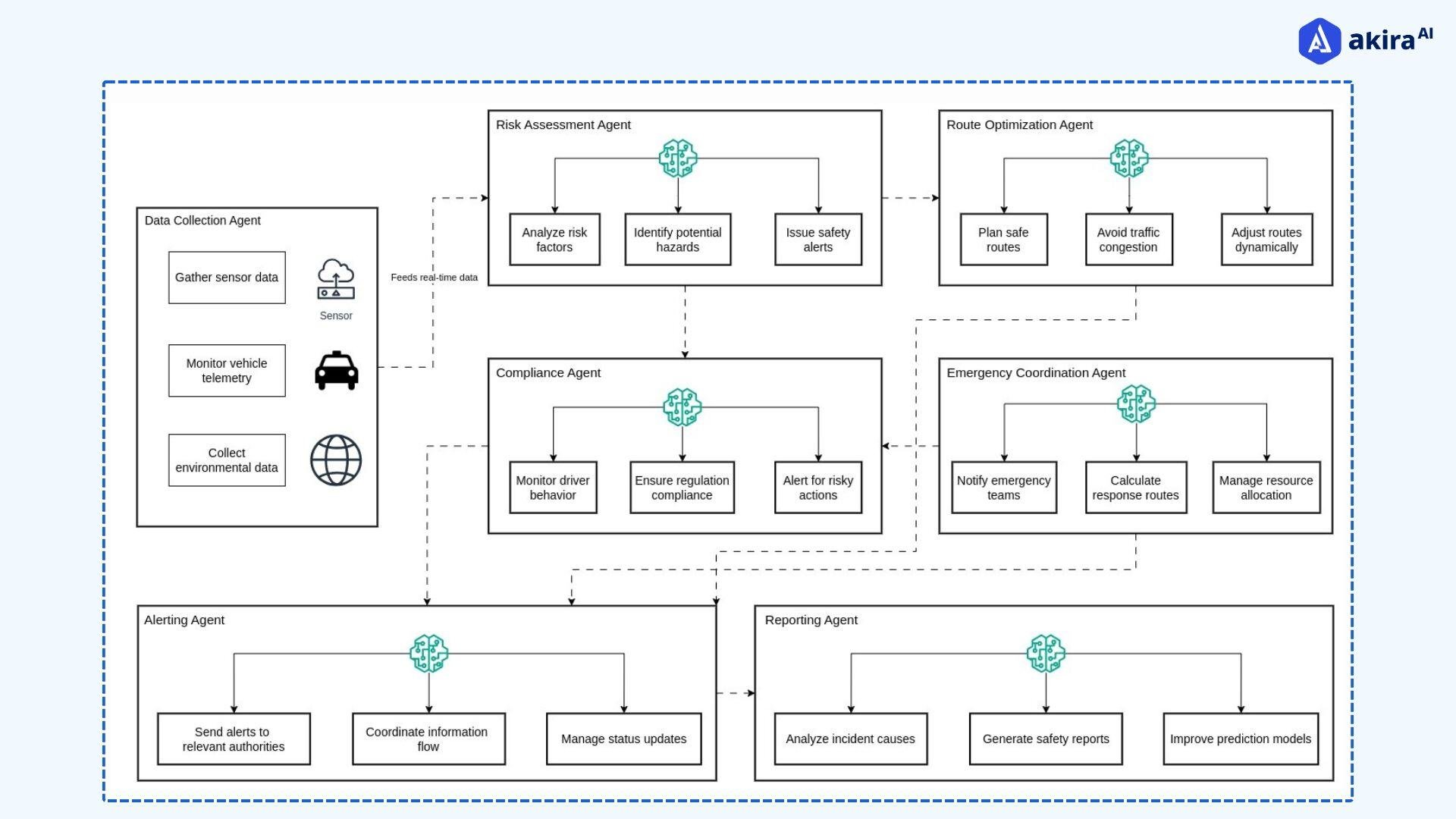 Driving Safety Forward: AI Agents in Accident and Incident Prevention