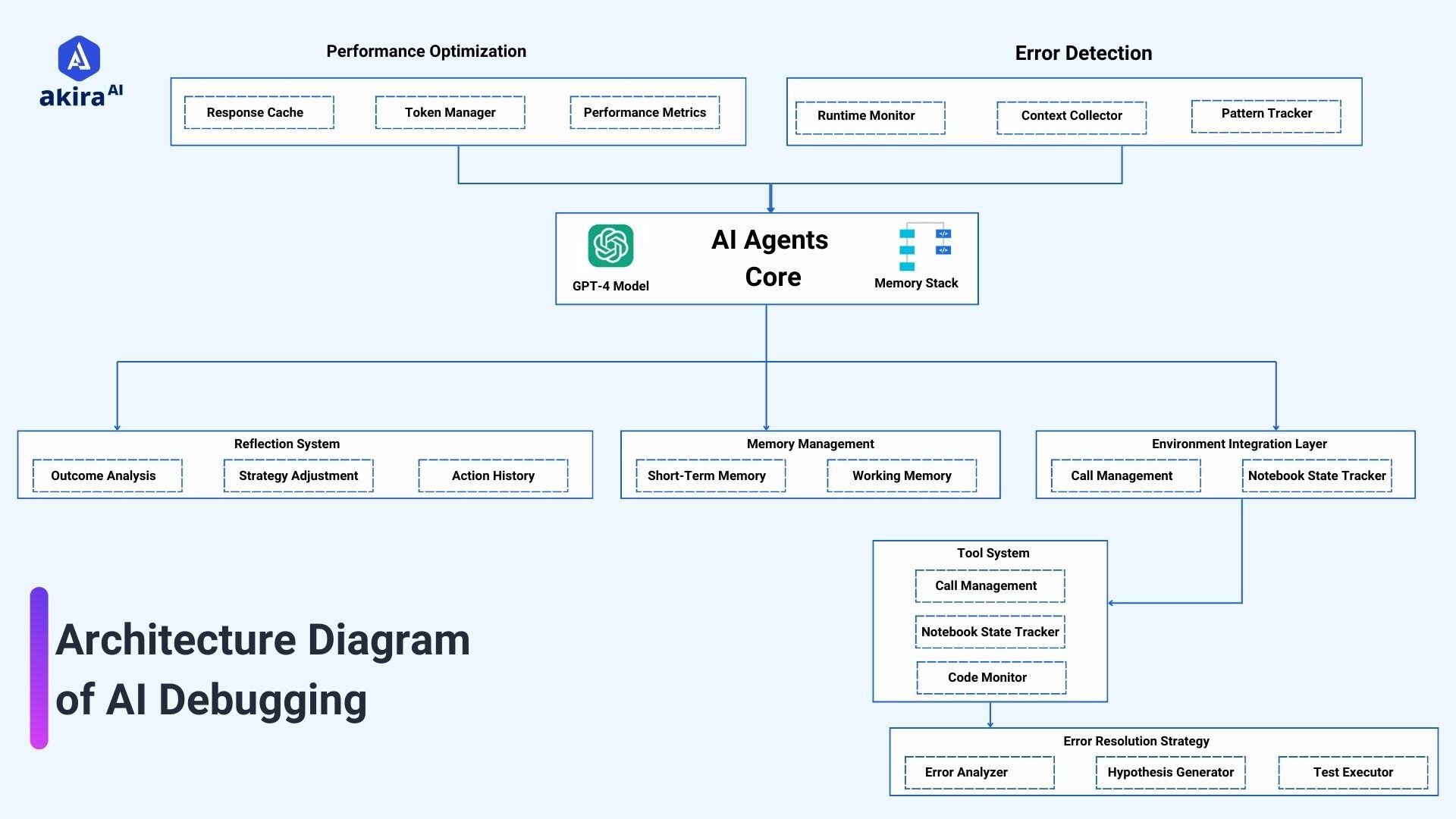 The Future of Debugging: AI Agents for Software Error Resolution