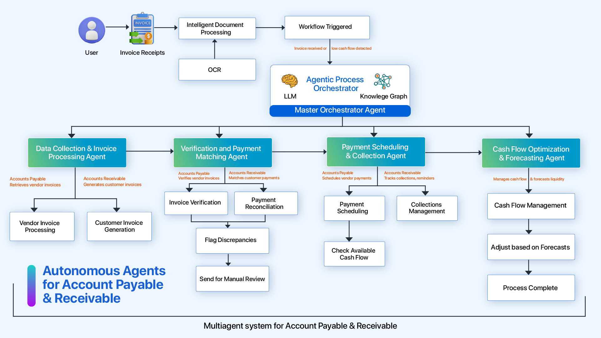 AI Agents in Finance: Redefining Payable and Receivable Accounts