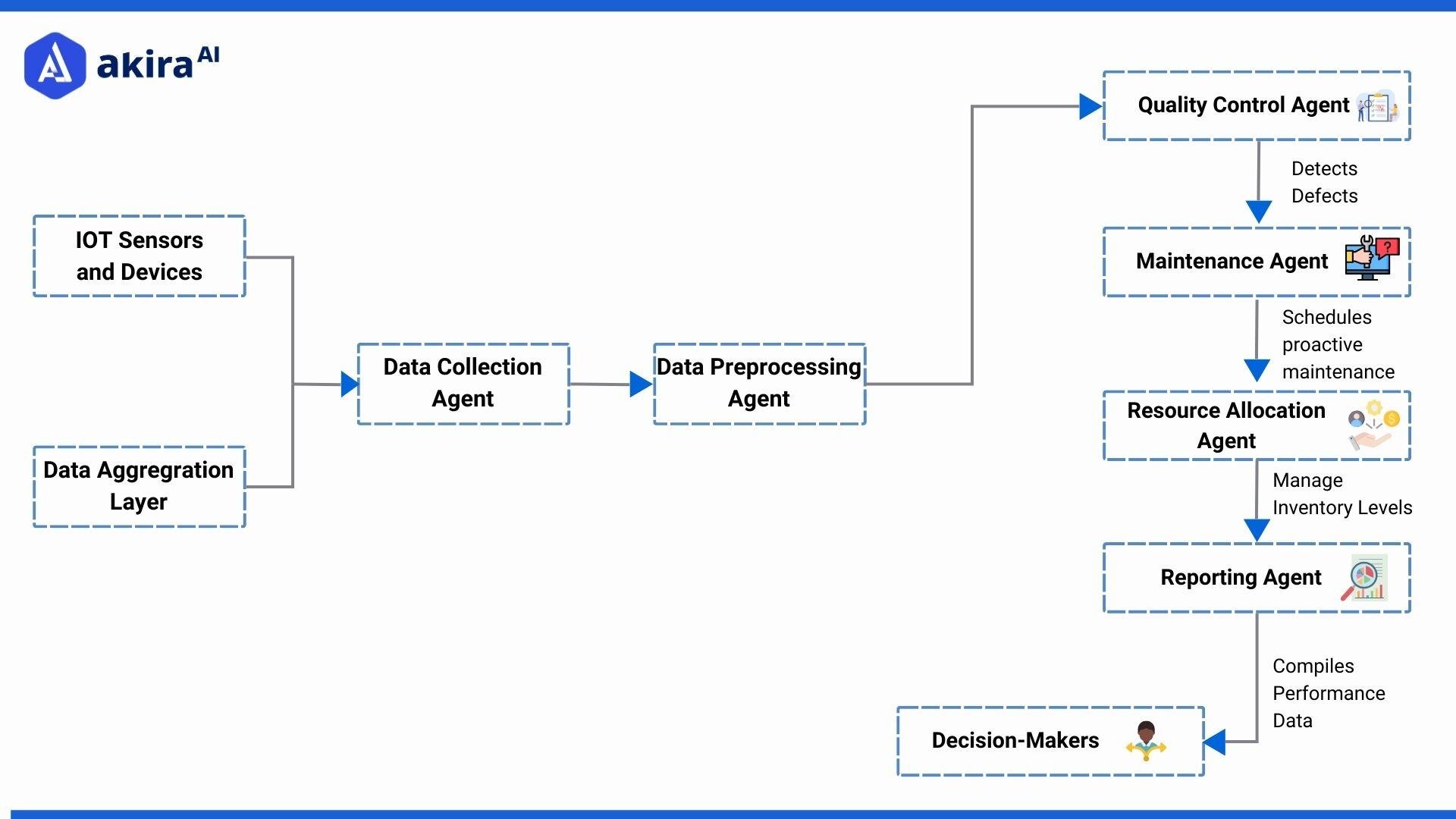 Seamless Assembly Line Integration with Agentic AI in Manufacturing