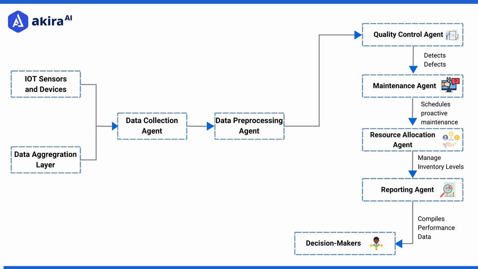 Seamless Assembly Line Integration with Agentic AI in Manufacturing