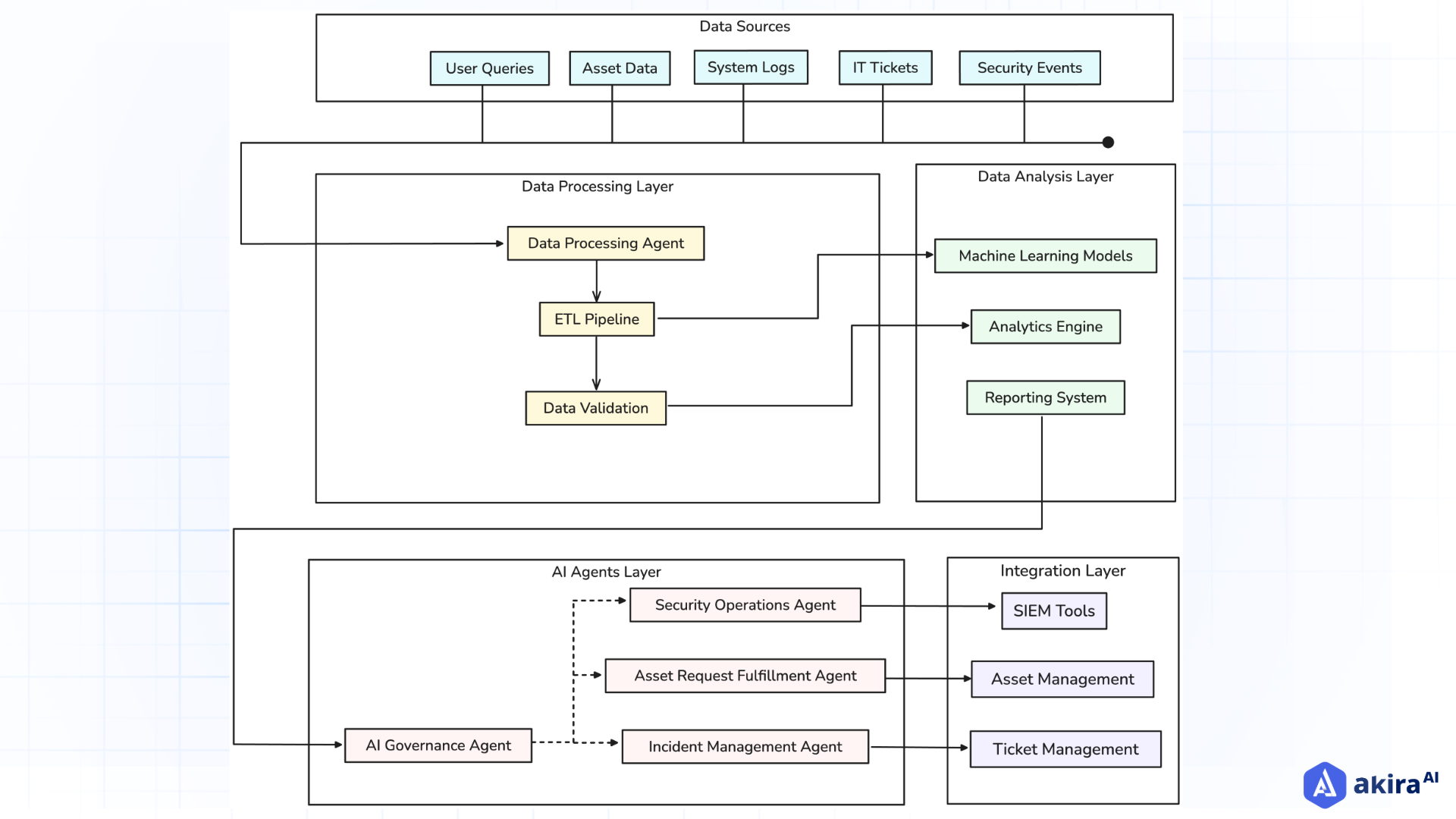 How AI Agents Re-Imagine ITSM and Security Asset Request Fulfillment