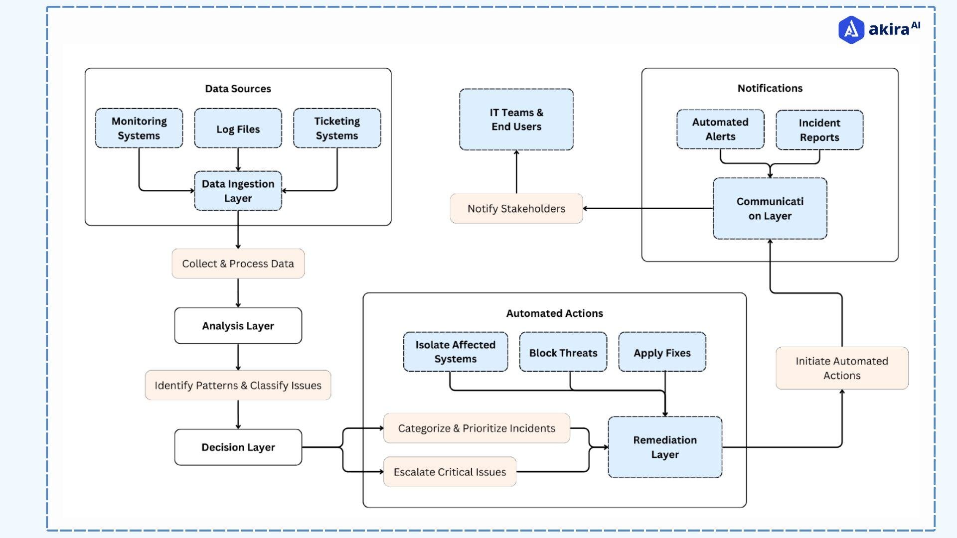 AI Agents in ITSM: Automating Ticketing and Incident Resolution