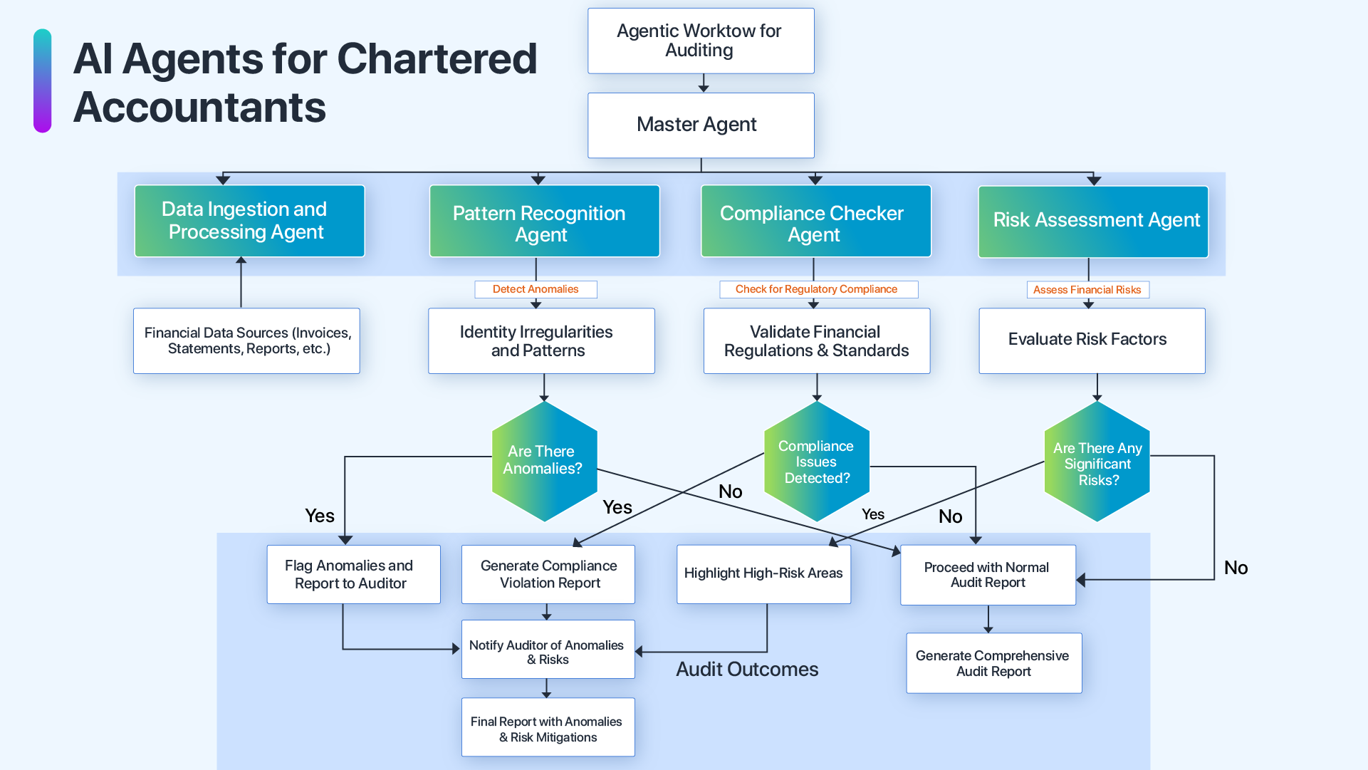 AI Agents in Auditing: Redefining Chartered Accountants Compliance