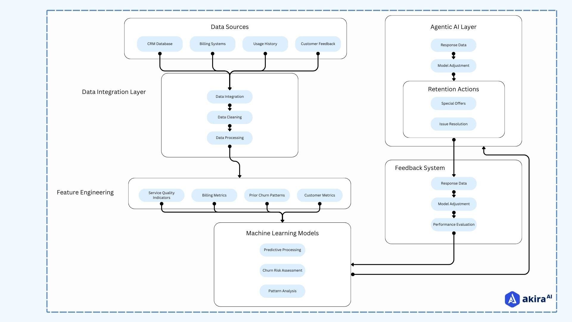 Optimizing Telecom Customer Retention with AI Agents Churn Prediction