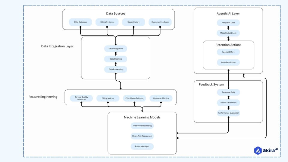 Optimizing Telecom Customer Retention with AI Agents Churn Prediction