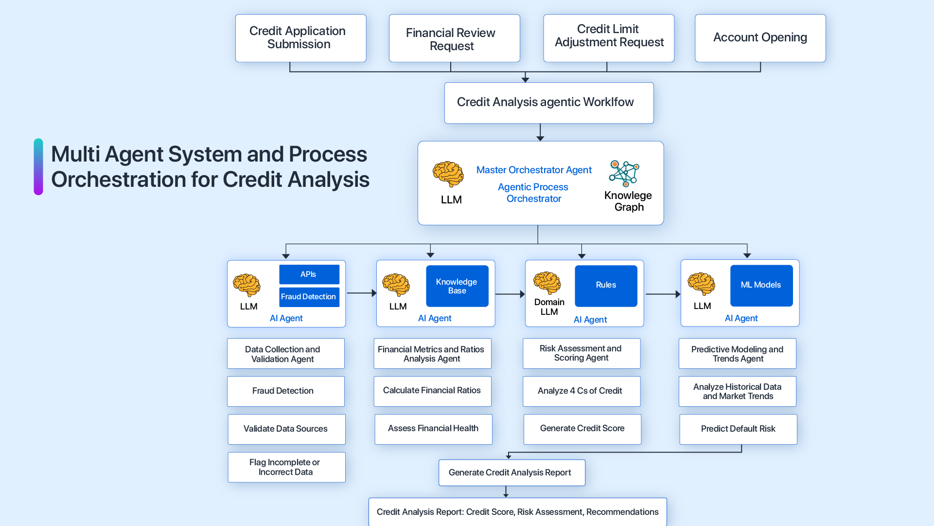 Credit Analysis: Re-Imagine Your Credit Scoring with AI Agents