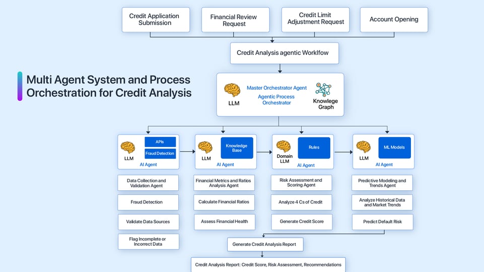 Credit Analysis: Re-Imagine Your Credit Scoring with AI Agents
