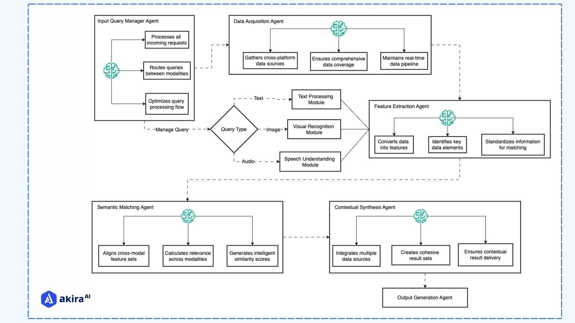 Unifying Text Images And Audio Ai Agents For Cross Modal Retrieval