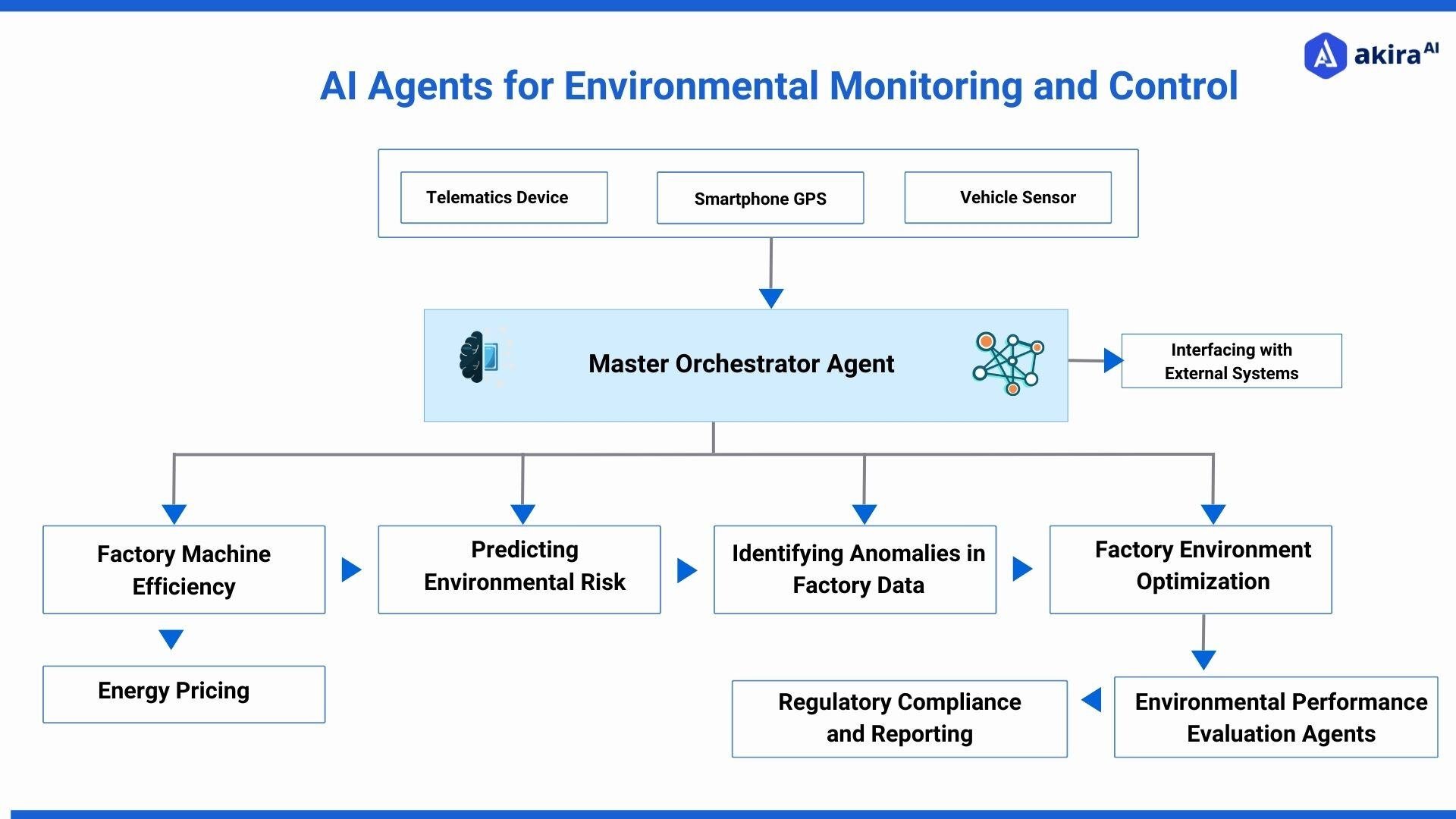 Why AI Agents is Future of Environmental Monitoring in Smart Factories
