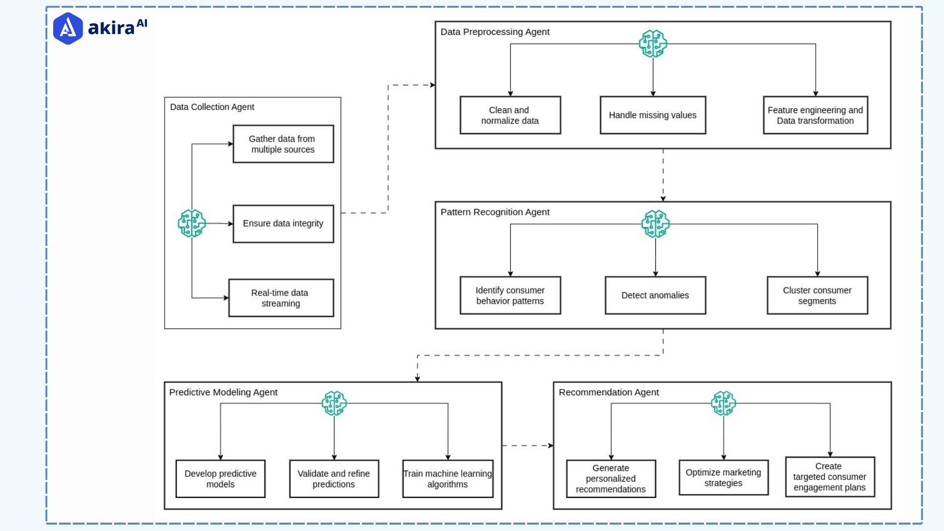 How AI Agents Improve FMCG Consumer Behaviour Forecasting