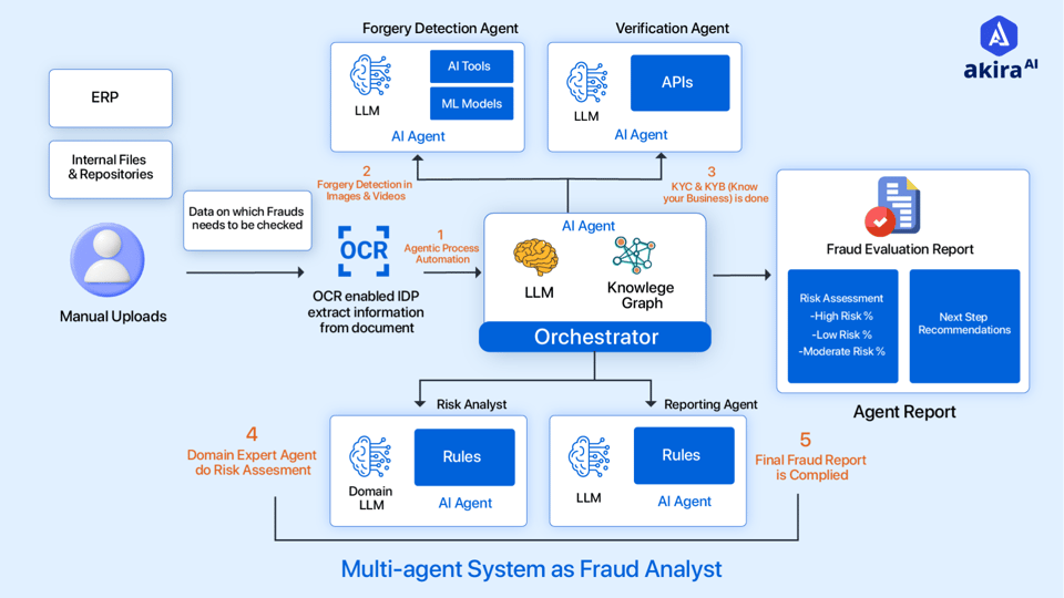 Harnessing Agentic AI for Advanced Fraud Detection