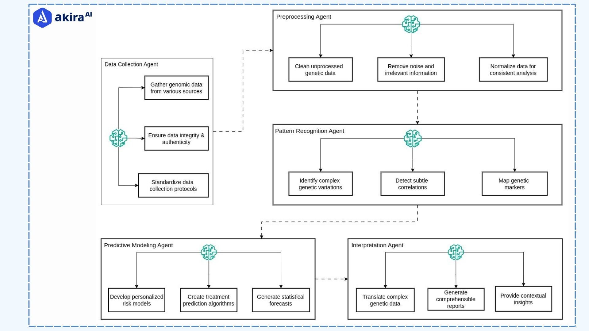 How AI Agents Enhances Genomic Data Analysis for Precision Healthcare