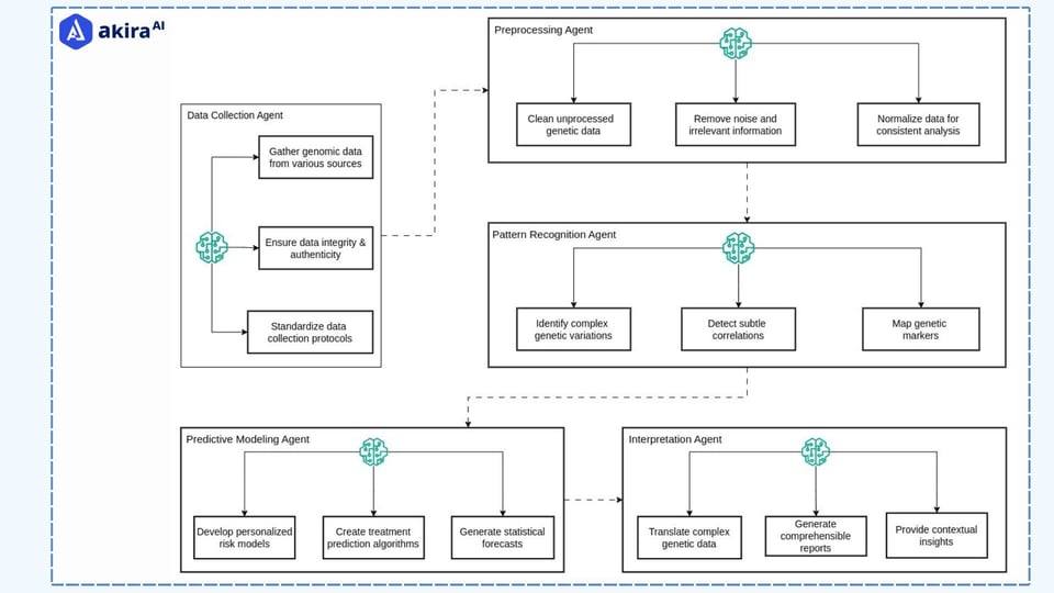 How AI Agents Enhances Genomic Data Analysis for Precision Healthcare