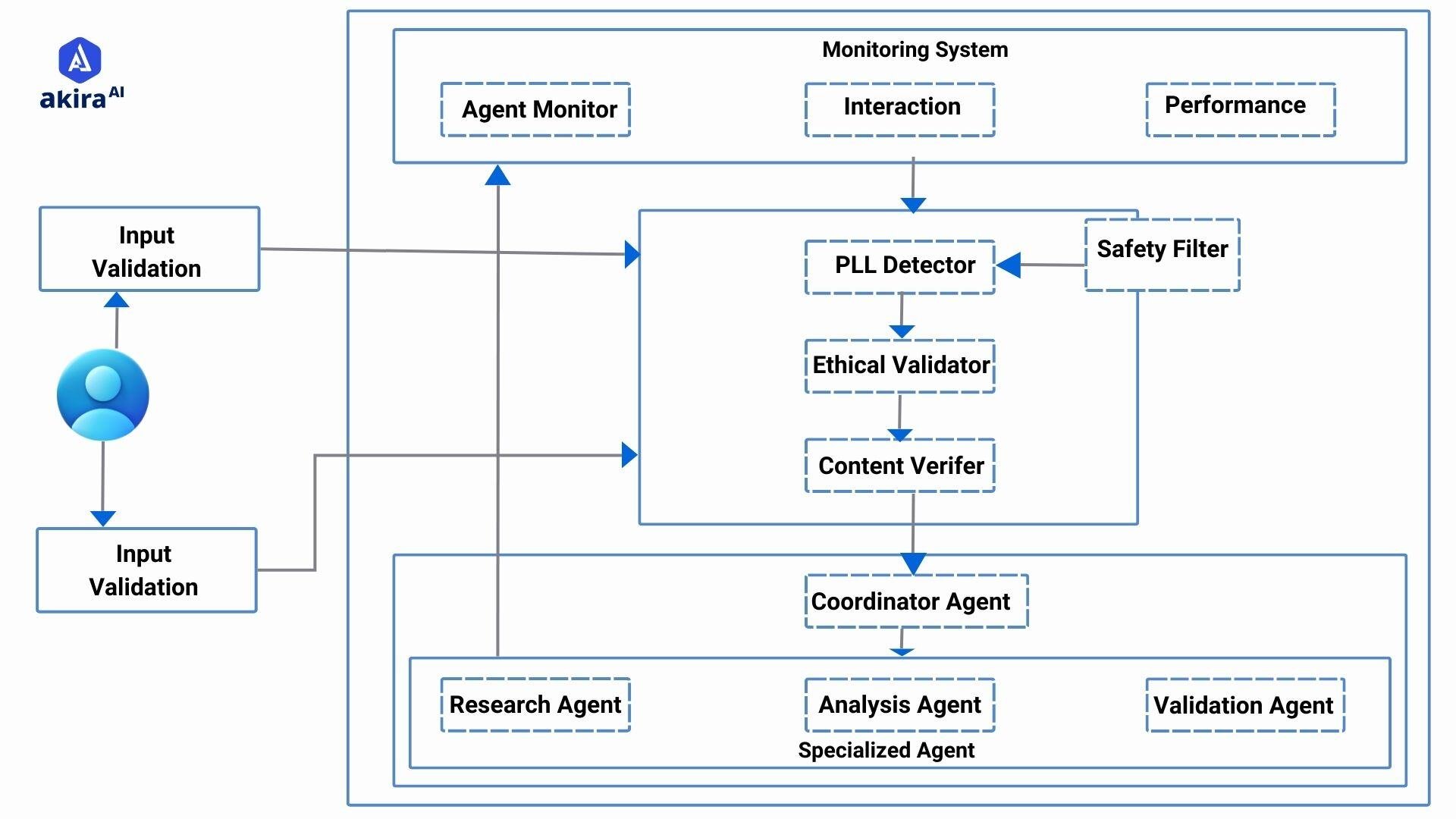 Guardrails in Action: Refining Agentic AI for Customer Applications