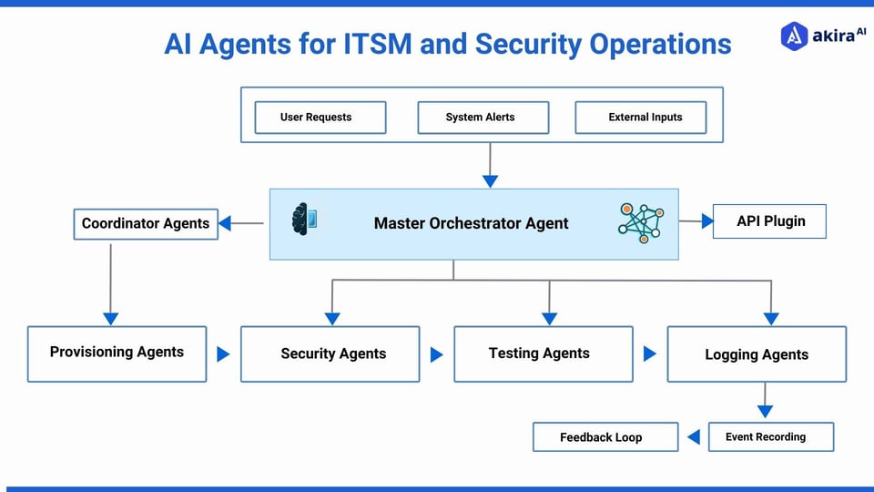 AI Agents Re-Define Security Operations Testing and Verification Tasks