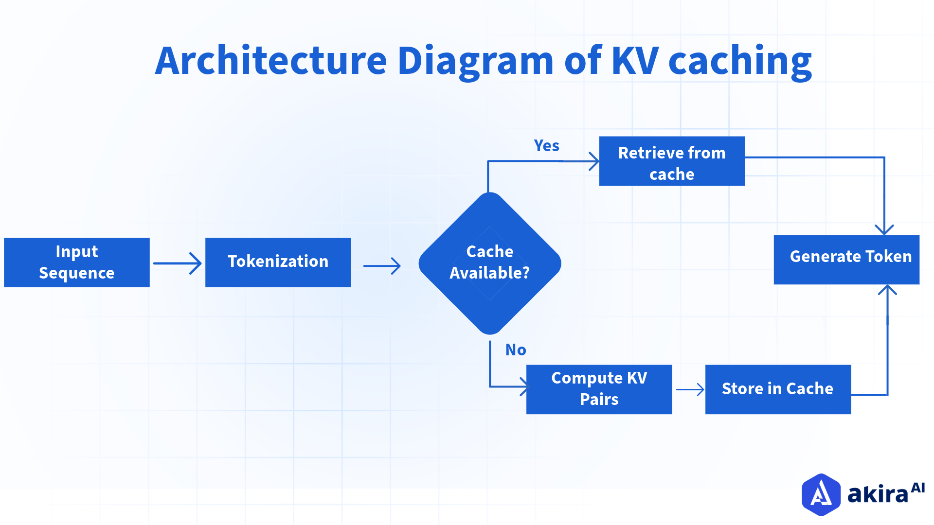 KV Caches and Time-to-First-Token: Optimizing LLM Performance