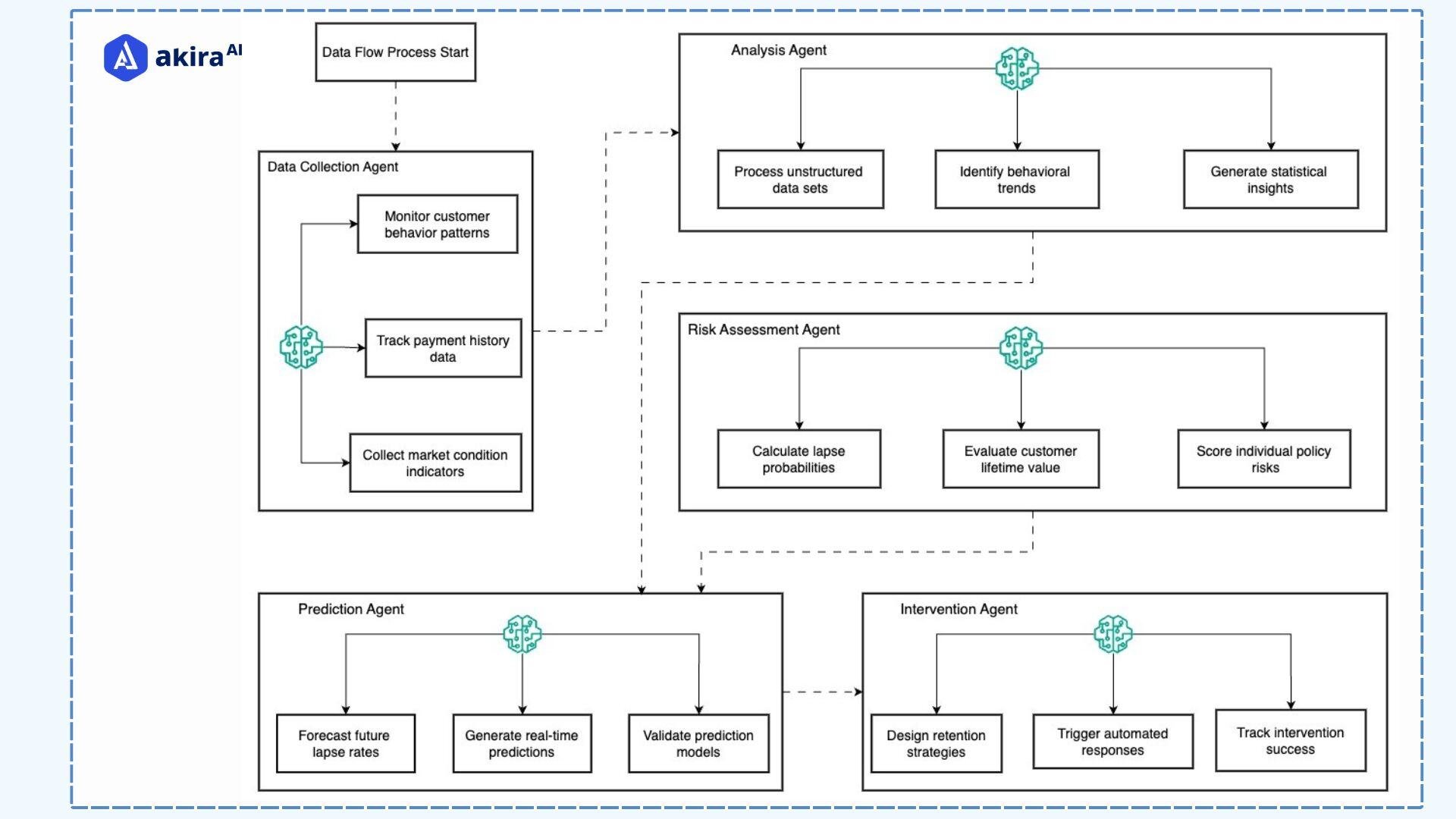 AI Agents: Redefining Predictive Models for Insurance Lapse Rates
