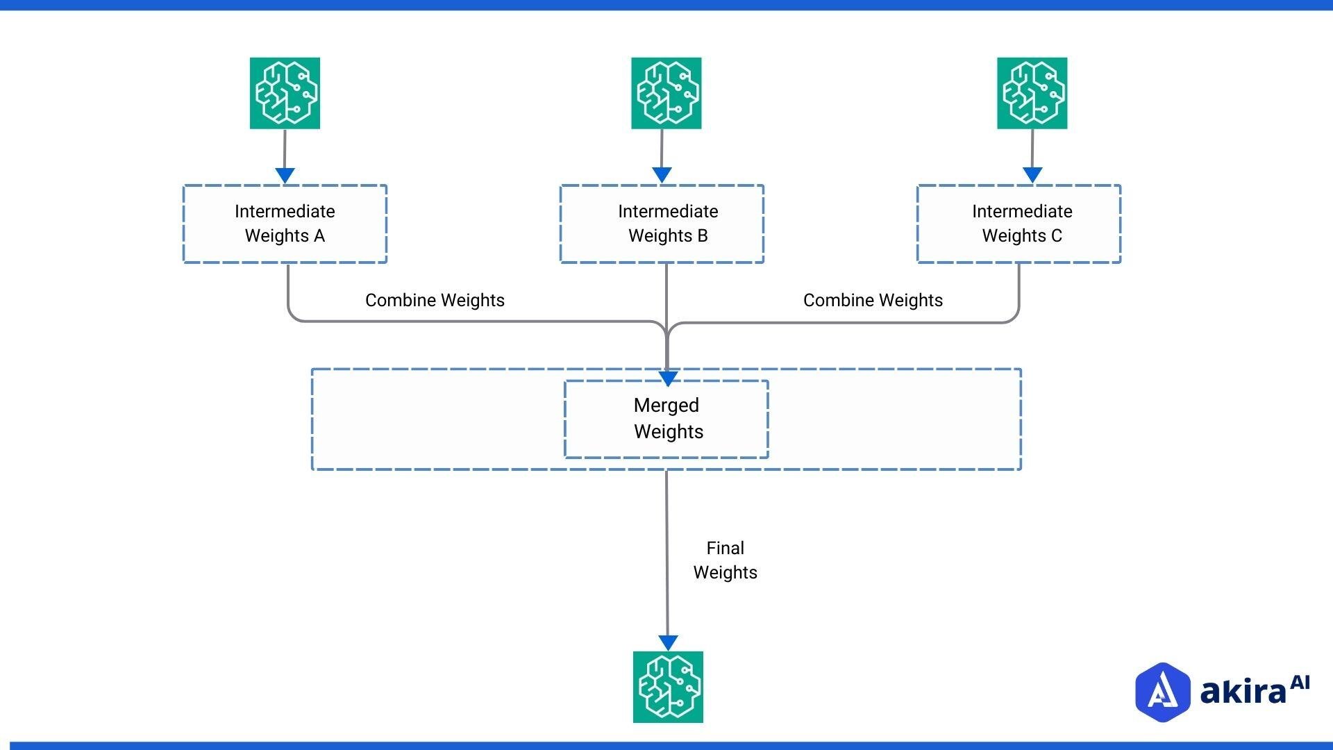 Enhancing Open-Source LLMs Accuracy with Dataset Merging and Stacking