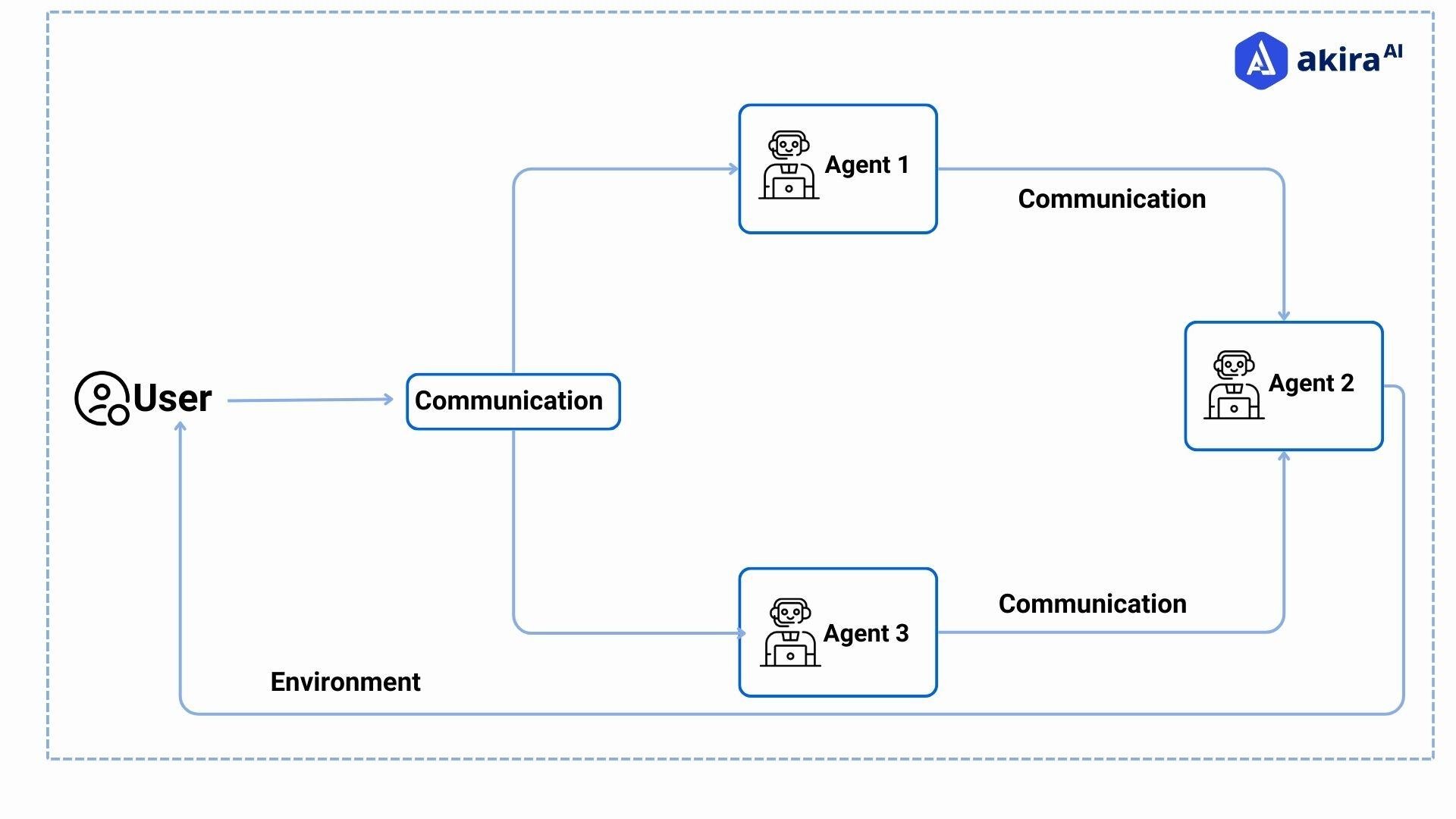 The Rise of Multi-Agent Systems: Applications and Opportunities