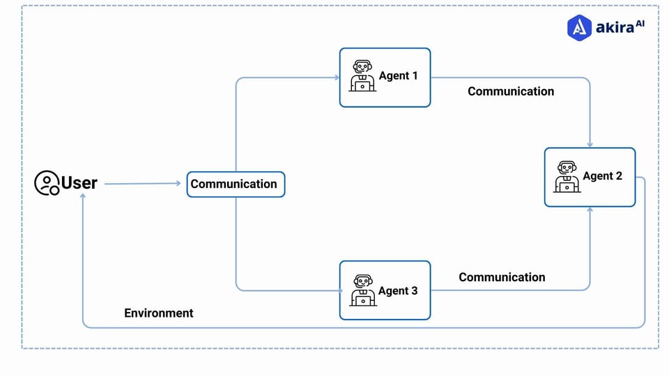 The Rise of Multi-Agent Systems: Applications and Opportunities