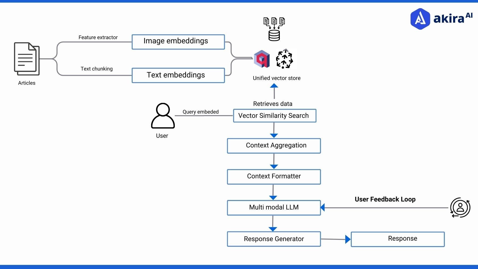 Transforming Data Integration with AI Agents in Multimodal RAG Systems