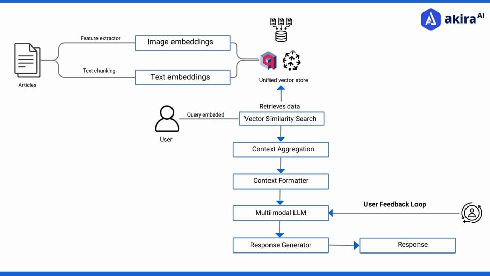 Transforming Data Integration with AI Agents in Multimodal RAG Systems