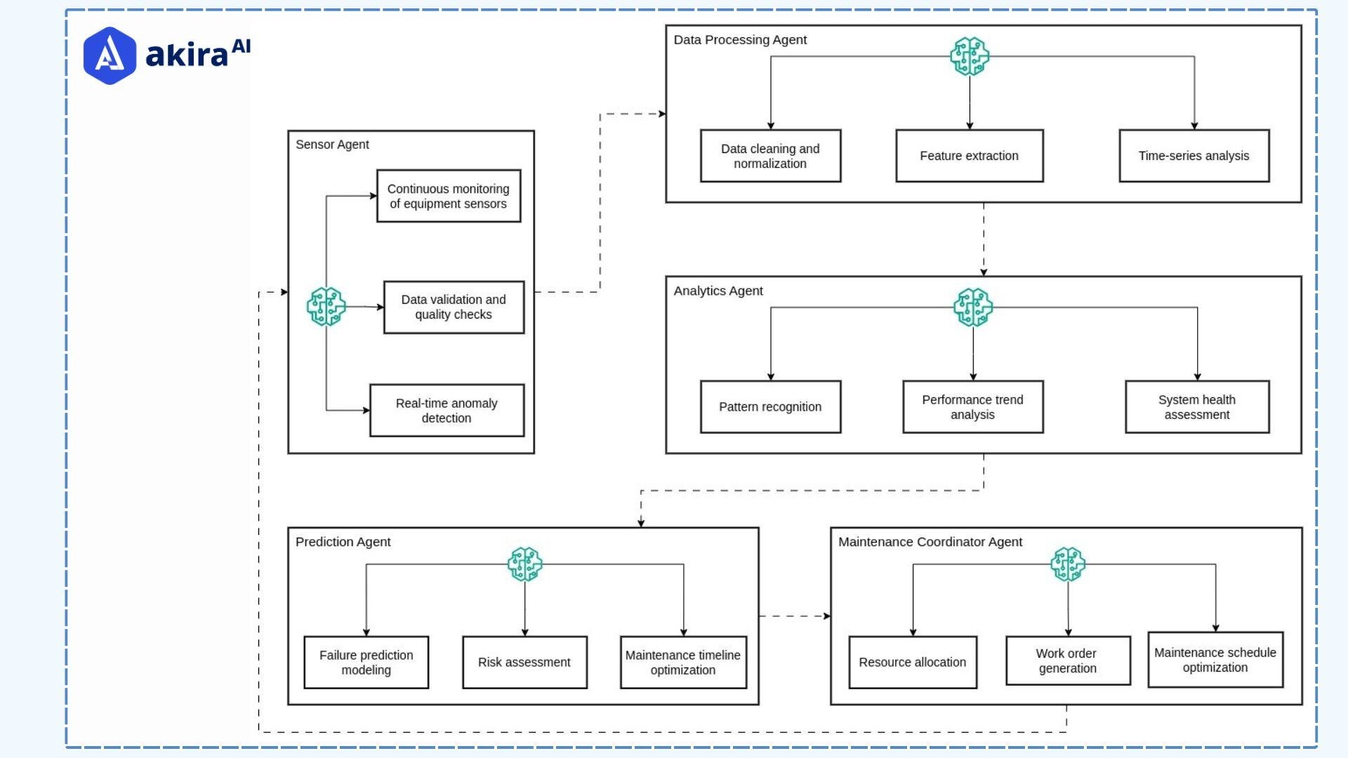 How AI Agents Improve Predictive Maintenance for Infrastructure